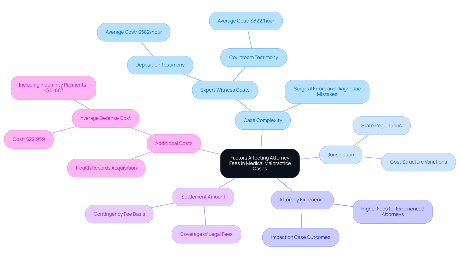 The central node represents the main topic, while each branch shows a different factor that affects attorney fees. The sub-branches provide more details or examples related to each factor, helping you understand how they contribute to overall costs. The central node represents the main topic, while each branch shows a different factor that affects attorney fees. The sub-branches provide more details or examples related to each factor, helping you understand how they contribute to overall costs.