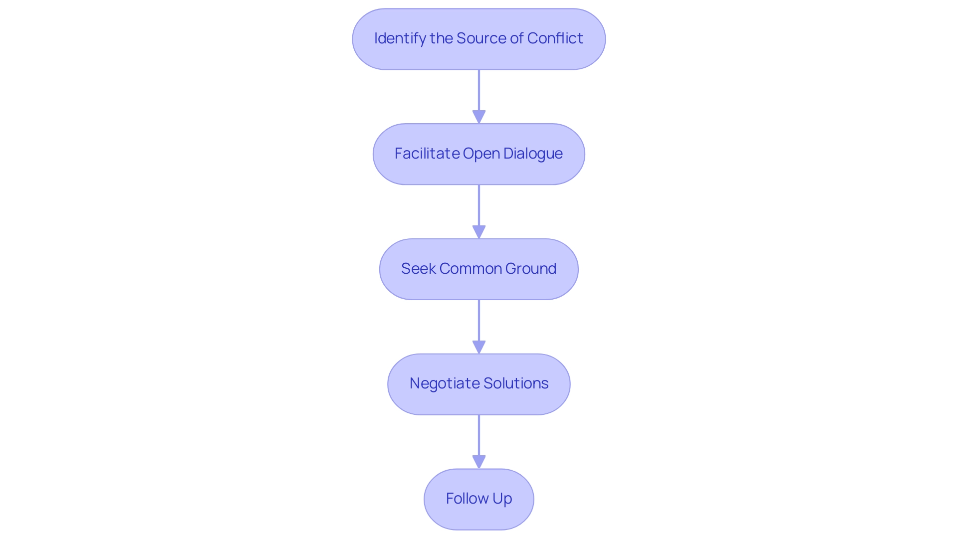 Each box represents a step in the conflict resolution process, and the arrows indicate the sequential flow from one strategy to the next.