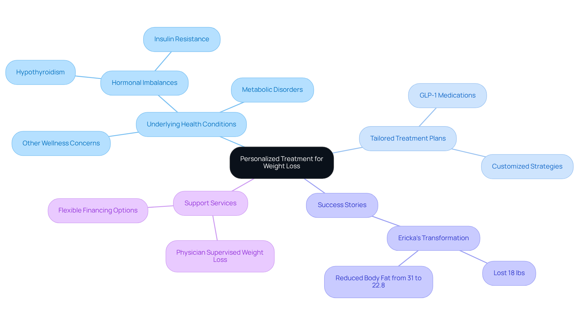 This mindmap illustrates how personalized treatment for weight loss is structured. Start at the center with the main theme, then explore the branches to see the various health conditions, treatment strategies, and inspiring success stories that contribute to effective weight management.