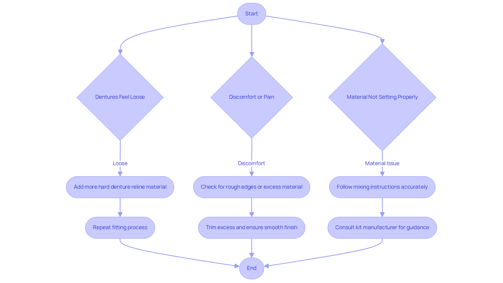 Follow the arrows to identify common denture reline problems and see the suggested solutions. Each branch represents a specific issue, leading you to the steps you can take to resolve it.