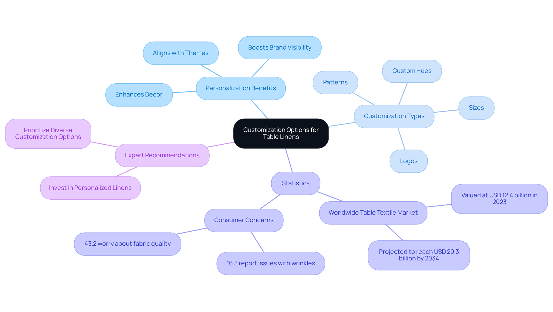 The central idea is about customizing table linens. Each branch shows how different options enhance decor and branding, making events more memorable.