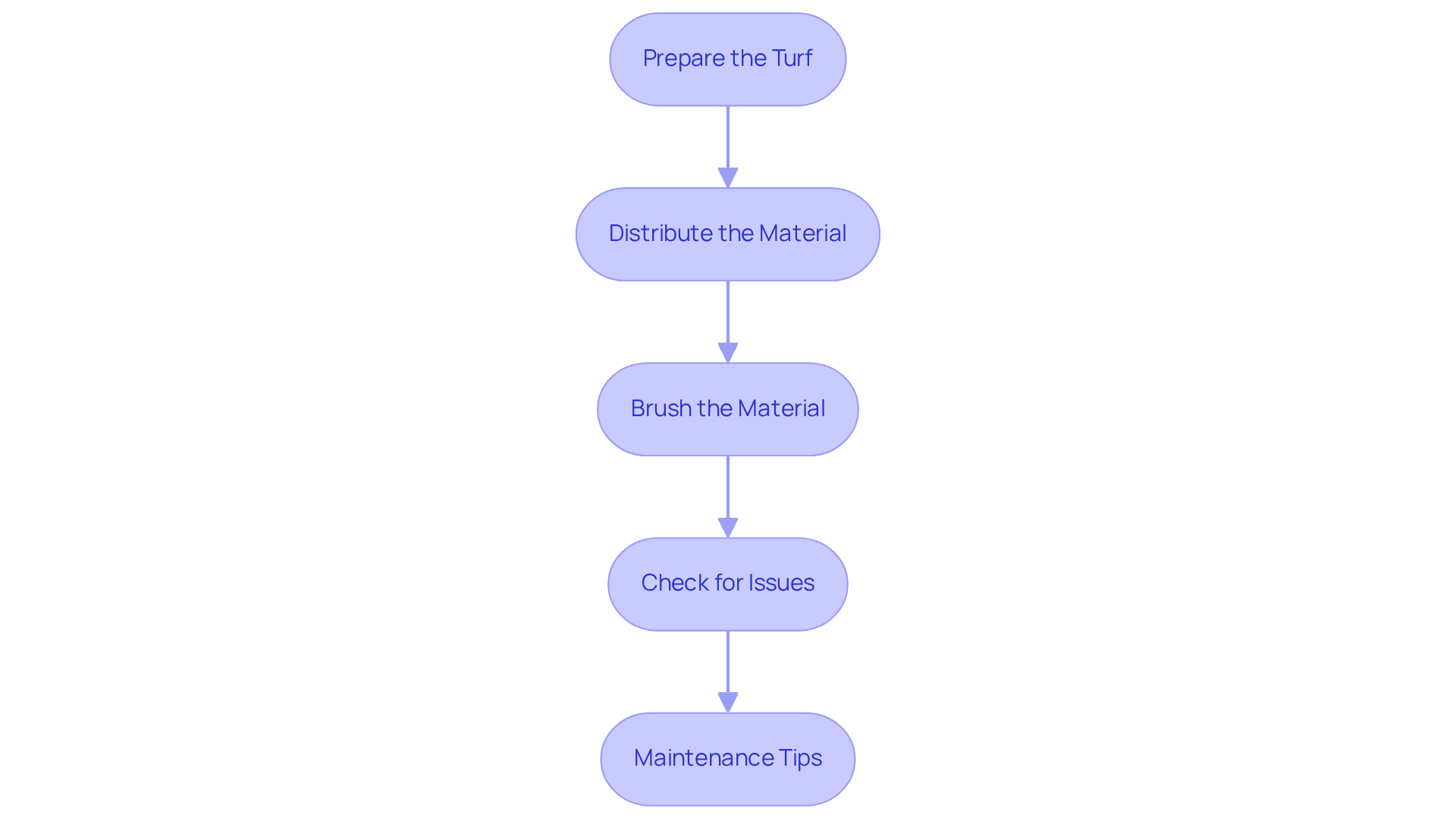 Each box represents a step in the process of applying infill to artificial turf. Follow the arrows to see how to move from one step to the next, ensuring a successful application and maintenance of your turf.