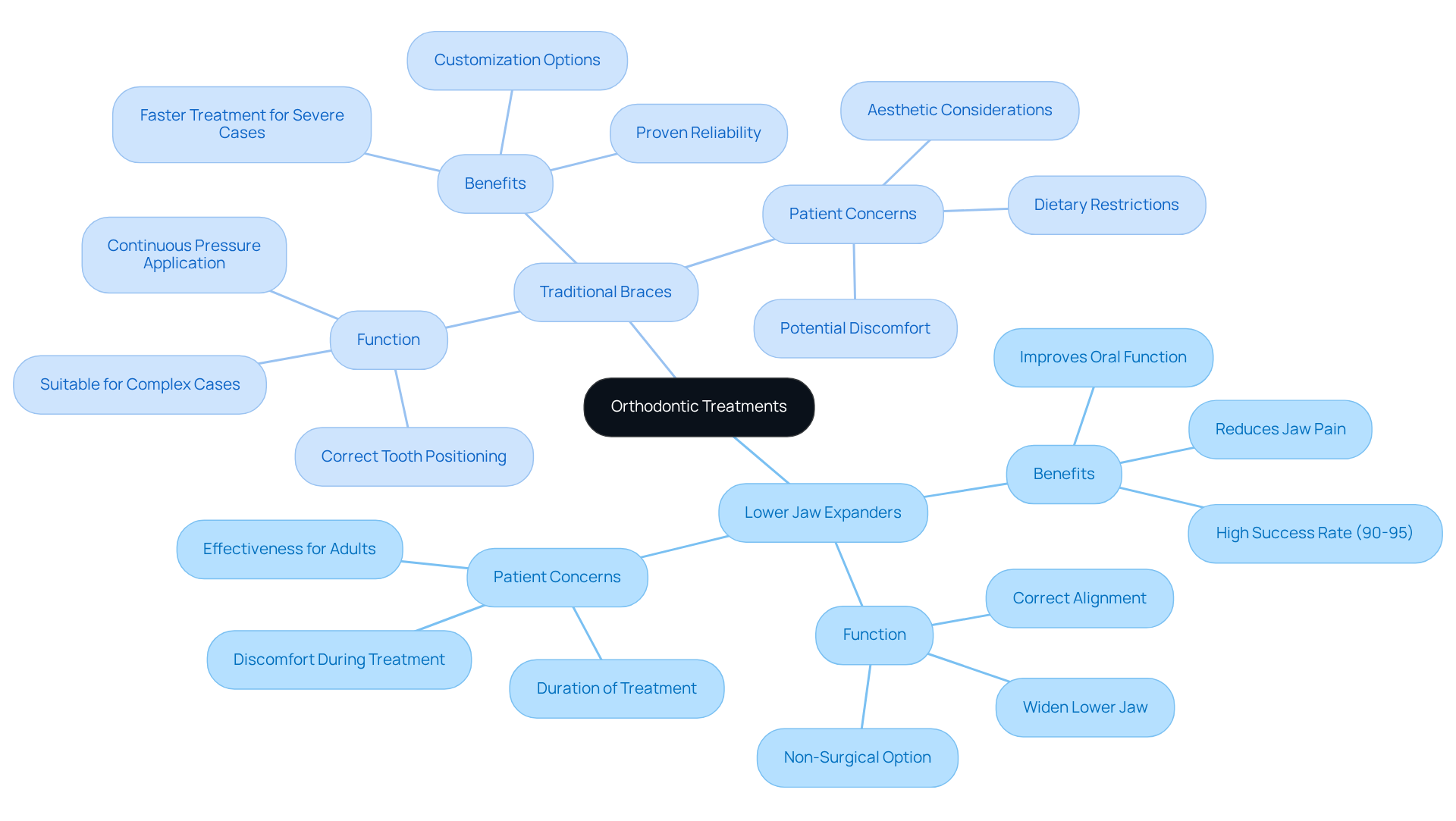 The central node represents orthodontic treatments, with branches showing the two main options. Each sub-branch highlights key aspects like function, benefits, and concerns, helping you understand how they differ and relate.