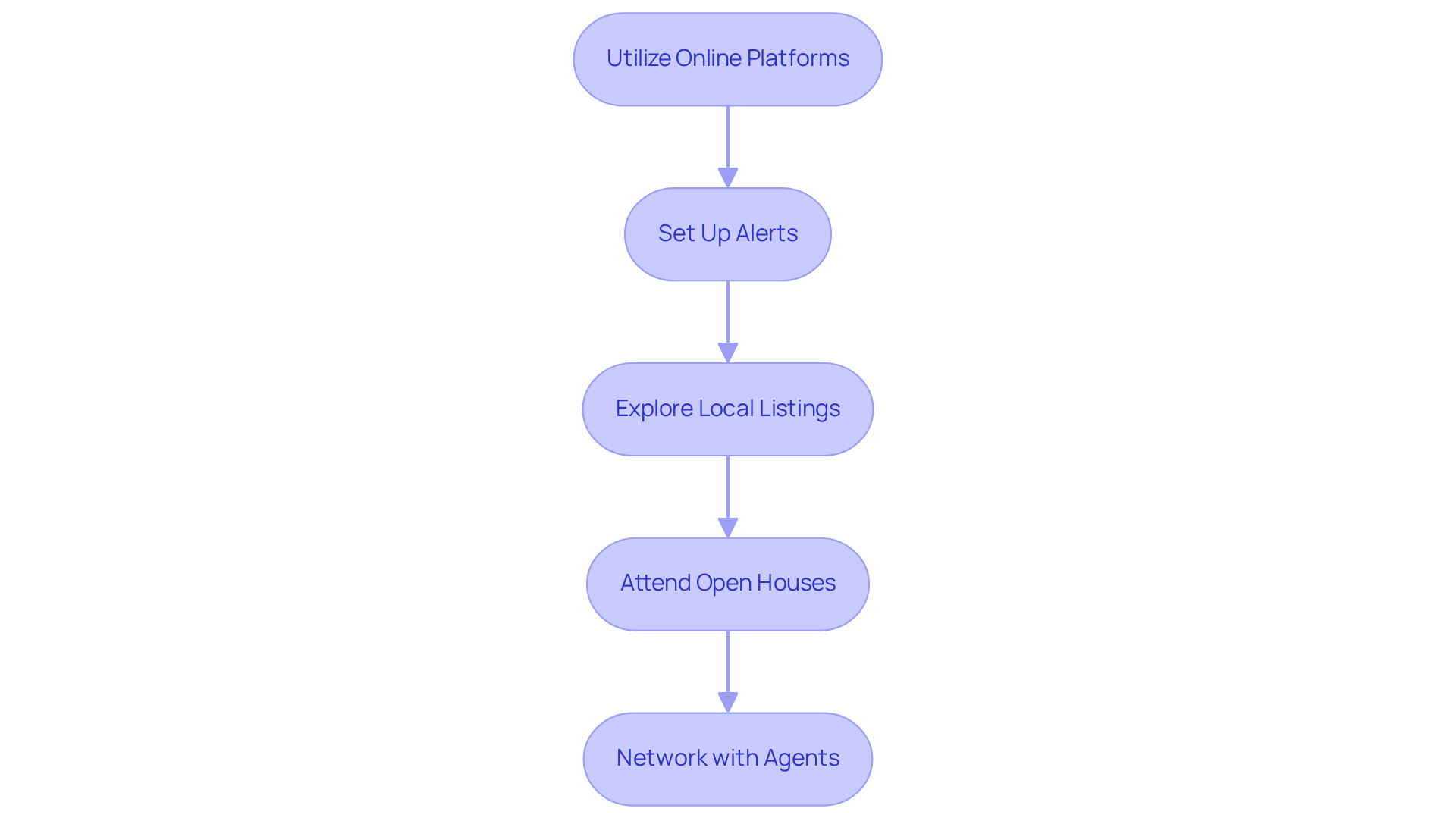 Each box represents a step you should take when looking for a home. Follow the arrows to see the order of actions that will help you effectively navigate the real estate market.