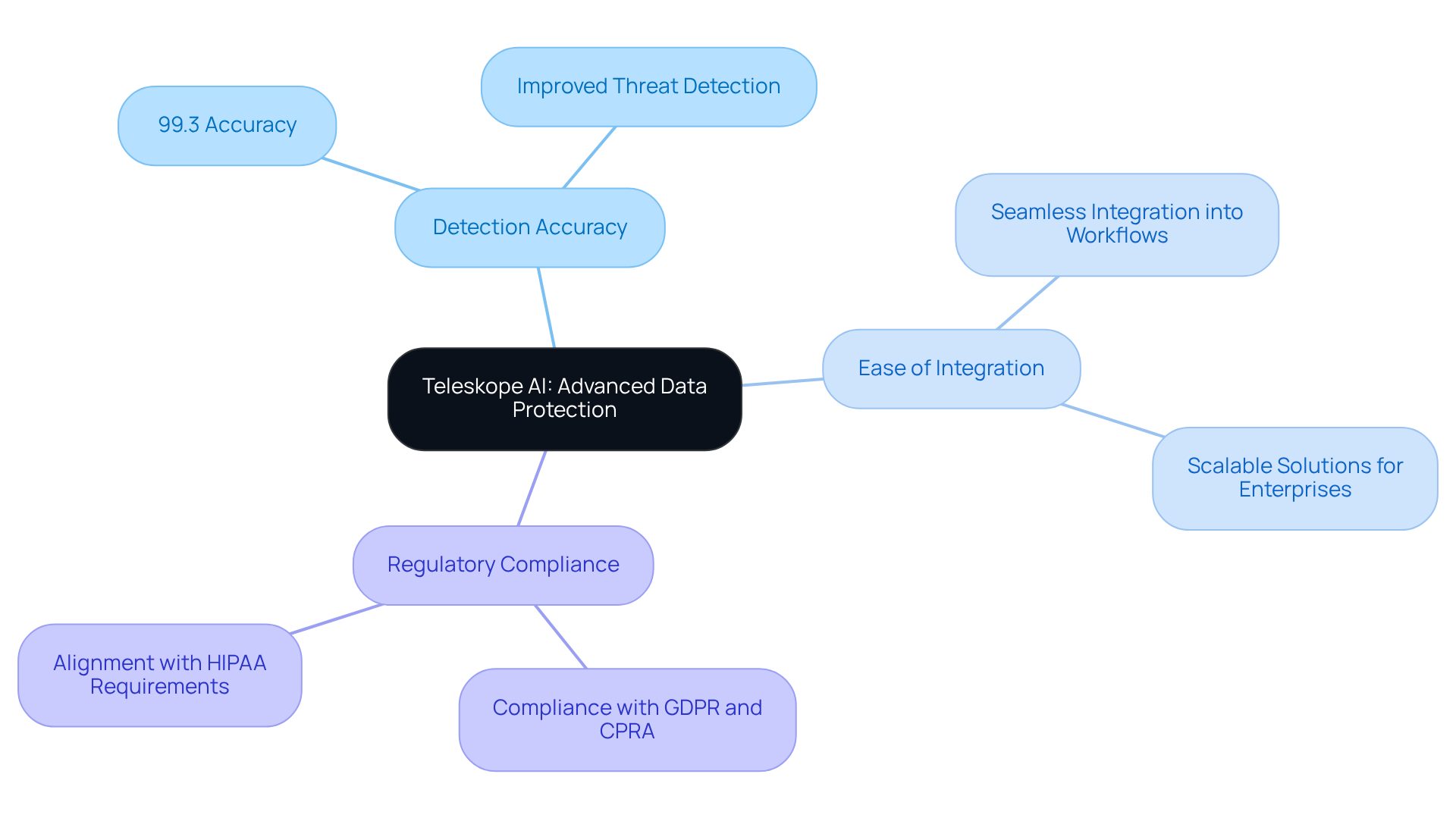 Start at the center with Teleskope AI, then explore the branches to understand its key features and metrics that make it a top choice for data protection. Start at the center with Teleskope AI, then explore the branches to understand its key features and metrics that make it a top choice for data protection.