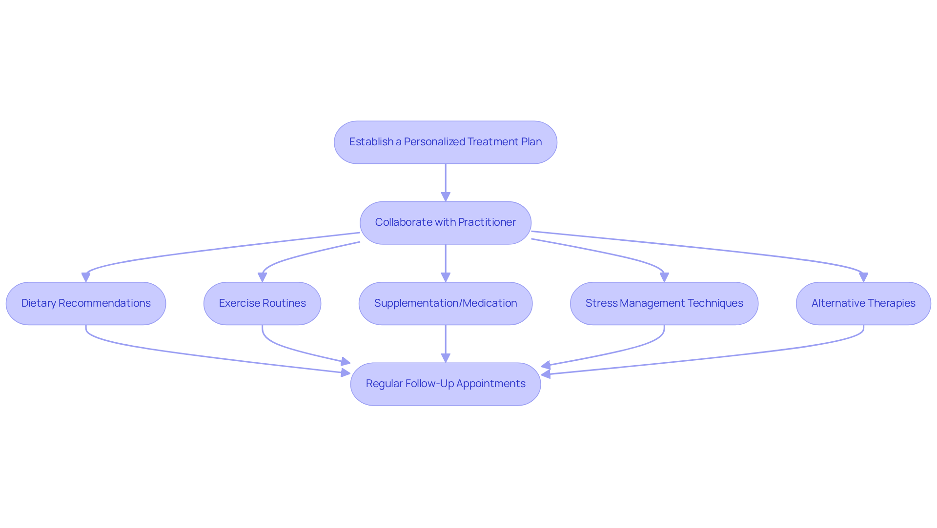 This flowchart guides you through the process of developing a personalized treatment plan. Each box represents a key step or component, and the arrows show how they connect and build upon each other to support your health journey.