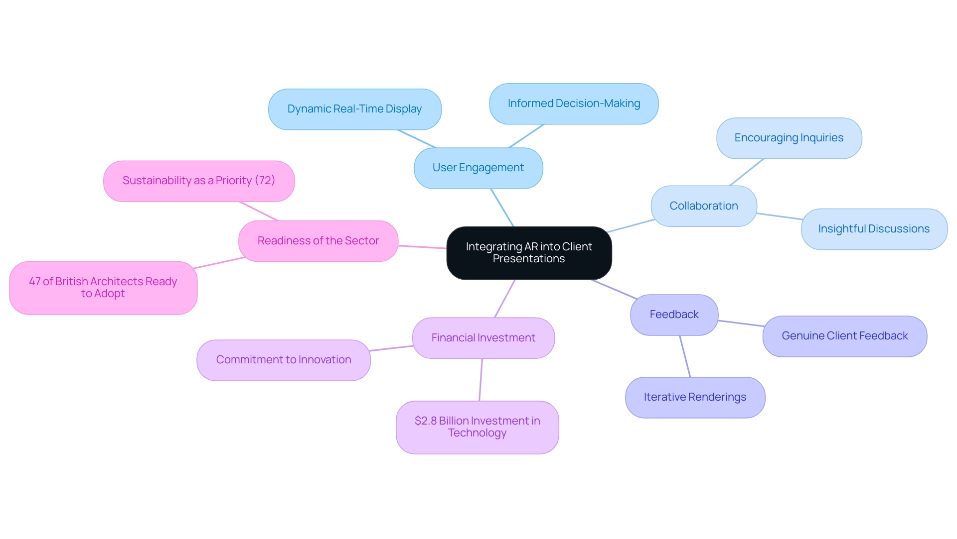 The central node represents the main topic, while branches and sub-branches illustrate the various themes and their relationships, color-coded for clarity. The central node represents the main topic, while branches and sub-branches illustrate the various themes and their relationships, color-coded for clarity.