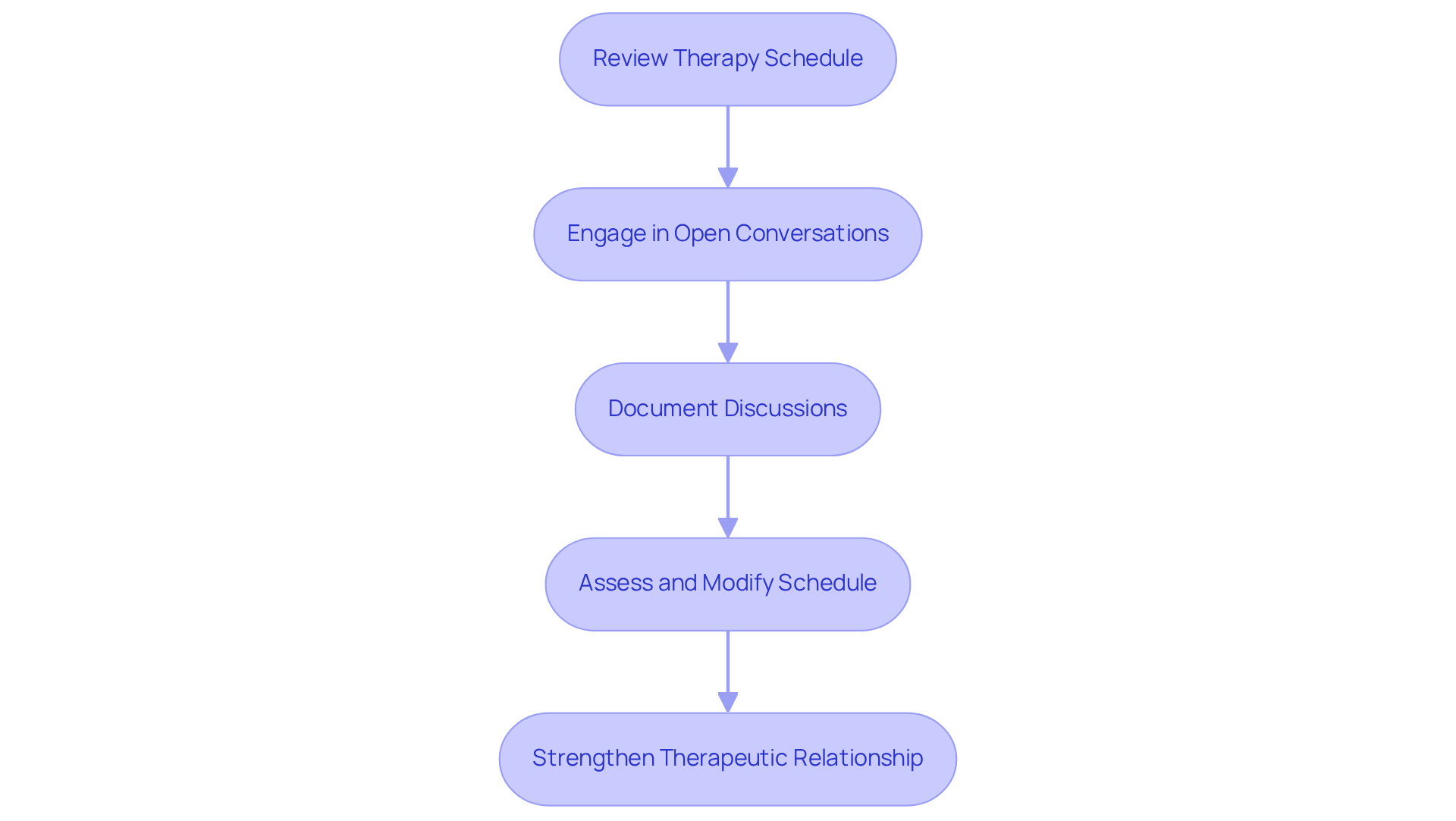 This flowchart outlines the steps practitioners should take to regularly review therapy schedules. Each box represents a key action in the process, guiding you through how to engage with clients and adapt their treatment plans effectively. This flowchart outlines the steps practitioners should take to regularly review therapy schedules. Each box represents a key action in the process, guiding you through how to engage with clients and adapt their treatment plans effectively.