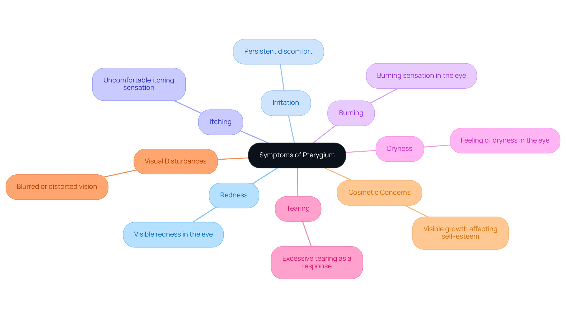 This mindmap helps you see the different symptoms of pterygium. Each branch represents a symptom, and you can follow the lines to understand how they relate to the main topic. The more branches you see, the more symptoms there are to recognize! This mindmap helps you see the different symptoms of pterygium. Each branch represents a symptom, and you can follow the lines to understand how they relate to the main topic. The more branches you see, the more symptoms there are to recognize!