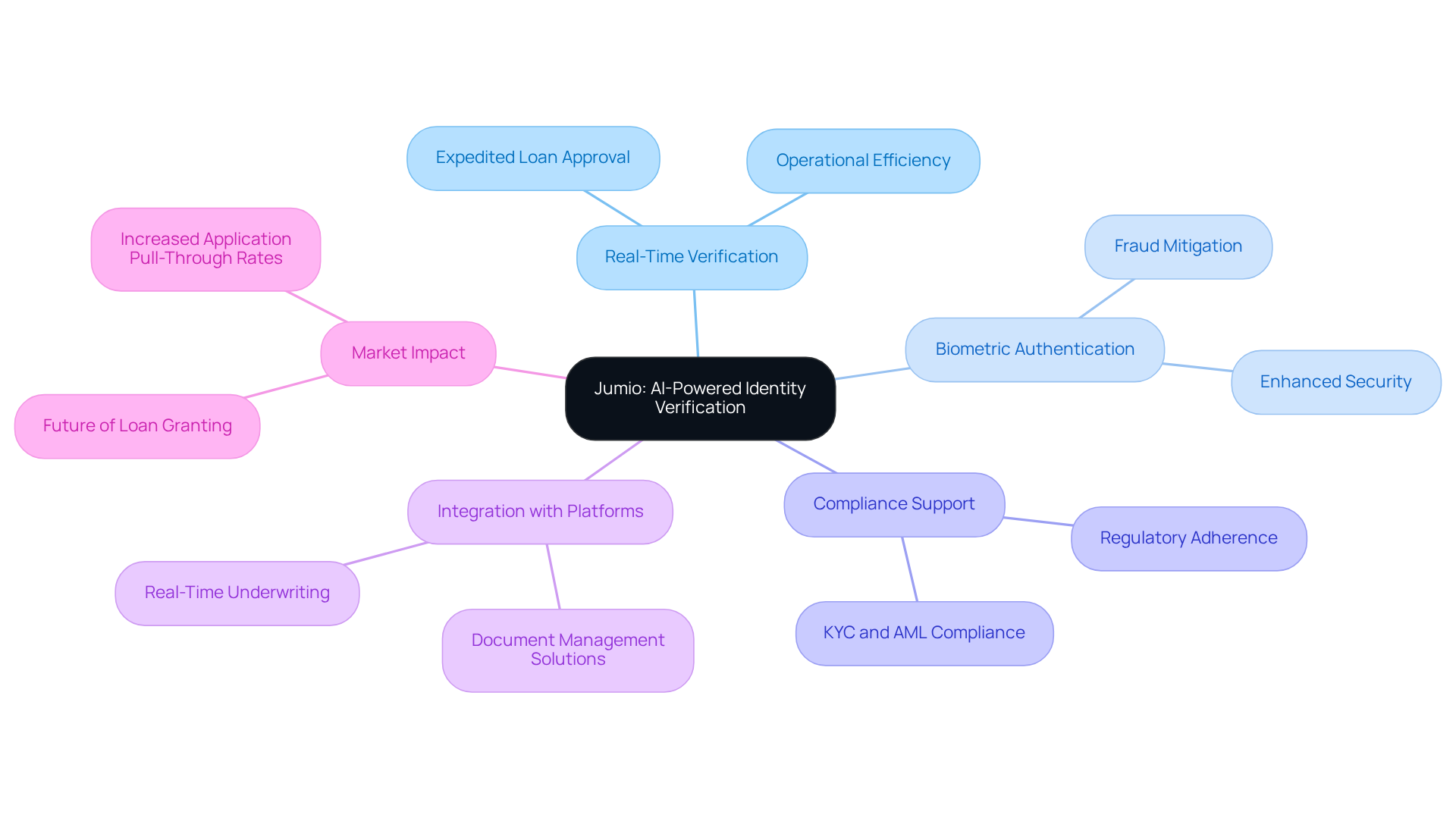 The central node represents Jumio's solutions, with branches showing key features and their benefits. Each color-coded branch helps you easily identify different aspects of the identity verification process.