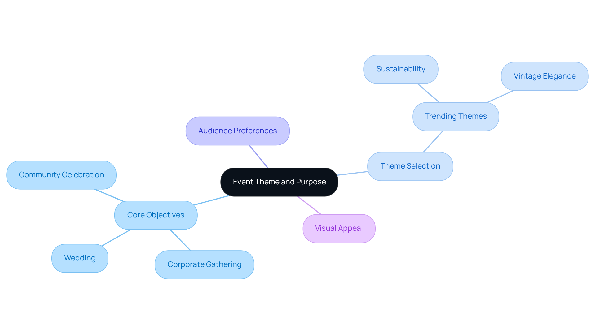Start at the center with the main topic, then follow the branches to explore objectives, themes, and how they connect to your audience's preferences.