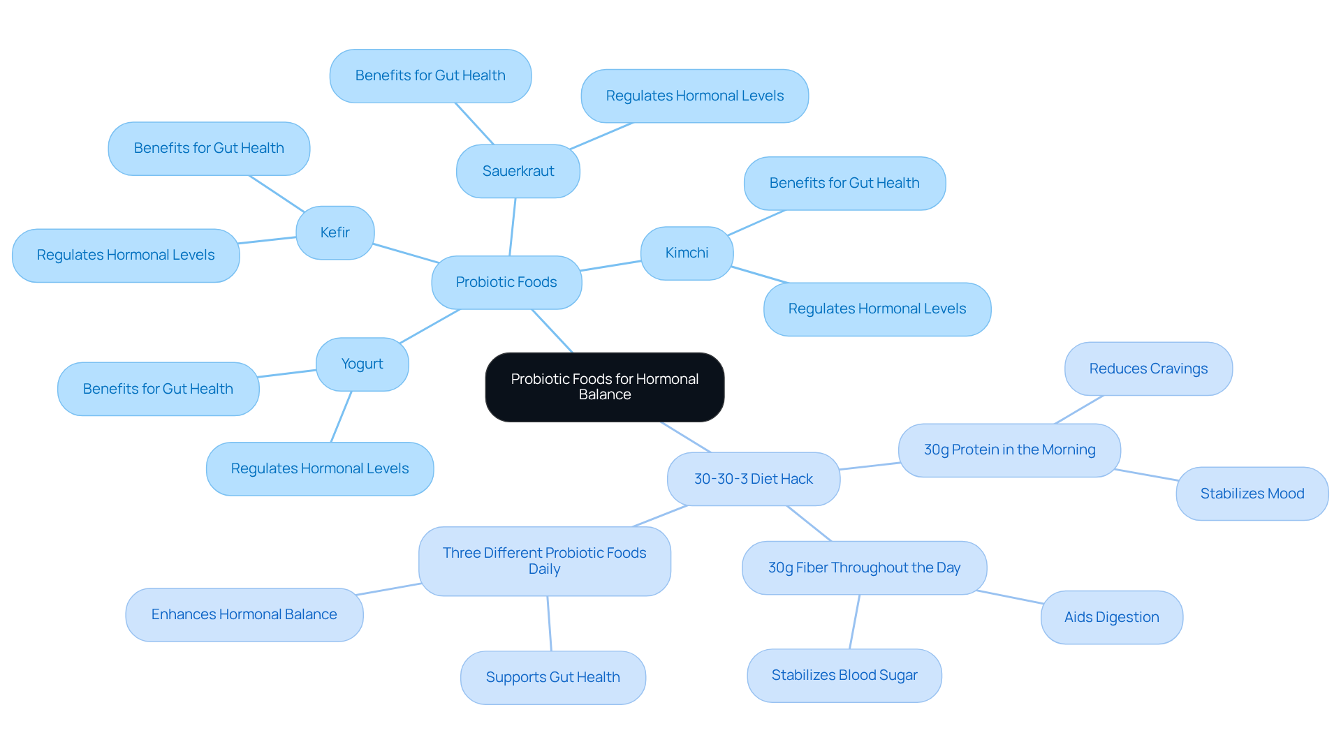 This mindmap shows how probiotic foods can help with hormonal balance. Start at the center with the main idea, then follow the branches to see specific foods and dietary tips that can support your gut health and overall well-being.