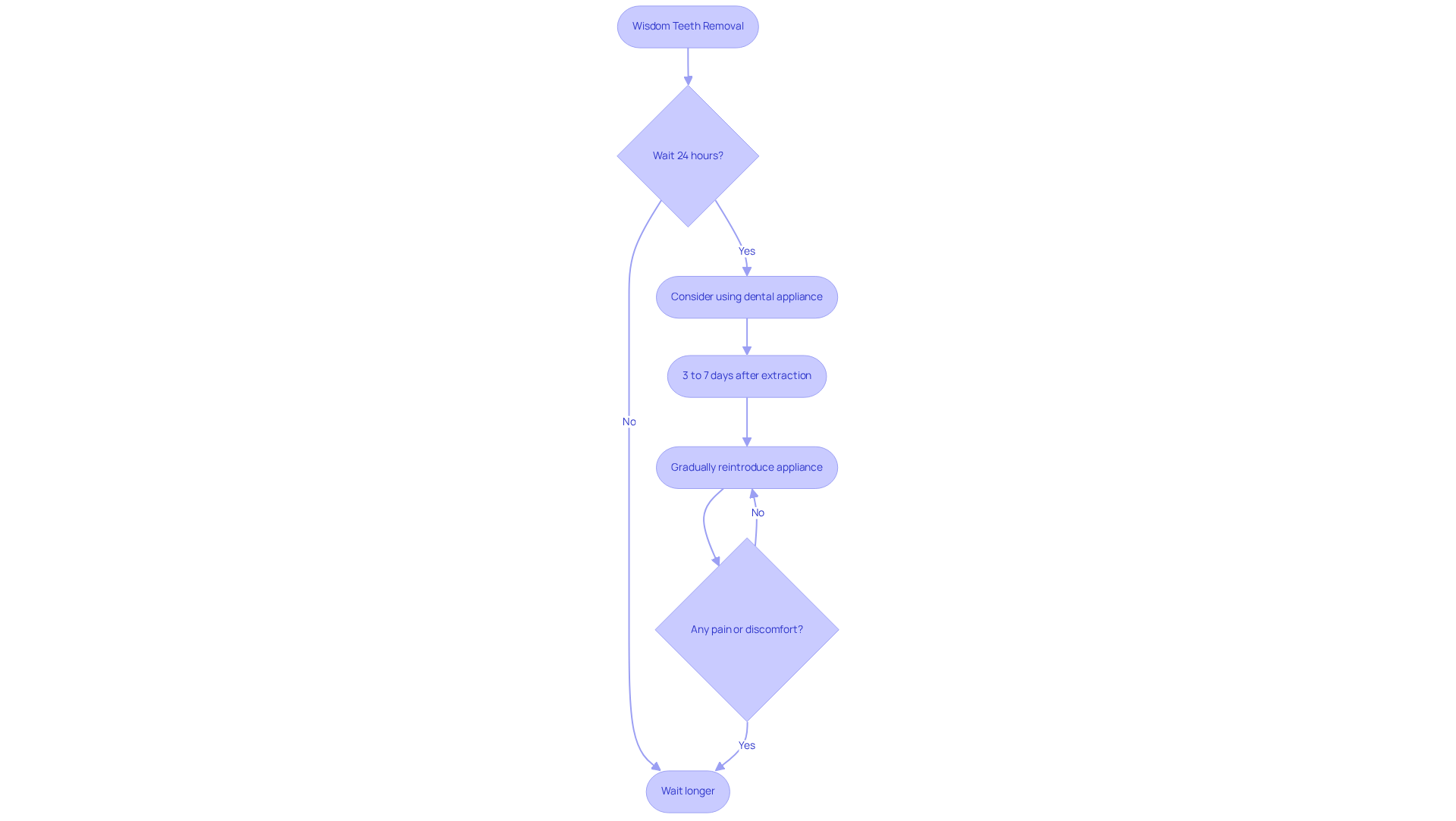 This flowchart guides you through the steps to take after wisdom teeth removal regarding dental appliances. Follow the arrows to see when to wait, when to start using the appliance, and what to do if your child feels discomfort.