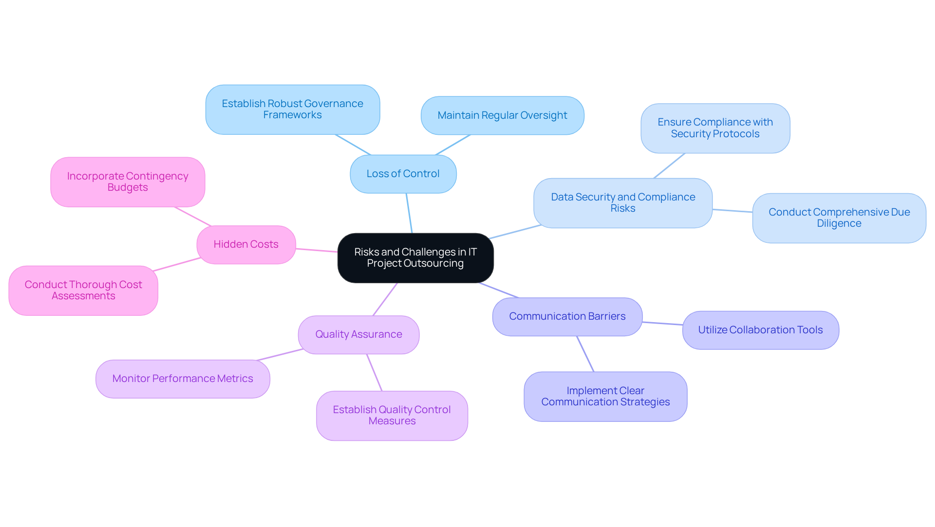 The central node represents the overall theme of outsourcing risks. Each branch highlights a specific risk, and the sub-branches provide strategies to address those risks. This layout helps you see how to tackle each challenge effectively.