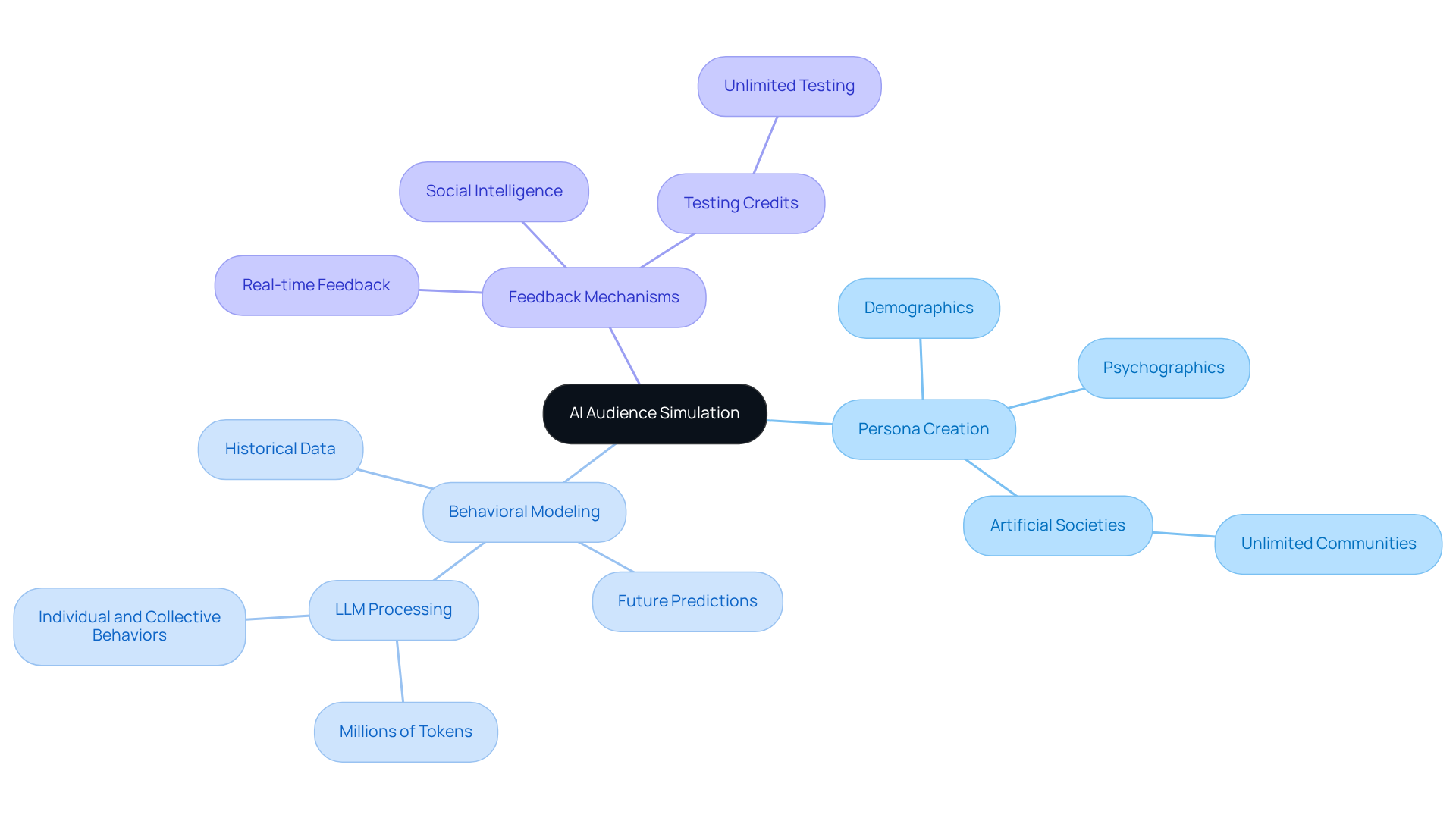 The central node represents the main topic, and each branch highlights key concepts with their respective details, showing how they connect to the overall strategy of leveraging AI in marketing. The central node represents the main topic, and each branch highlights key concepts with their respective details, showing how they connect to the overall strategy of leveraging AI in marketing.