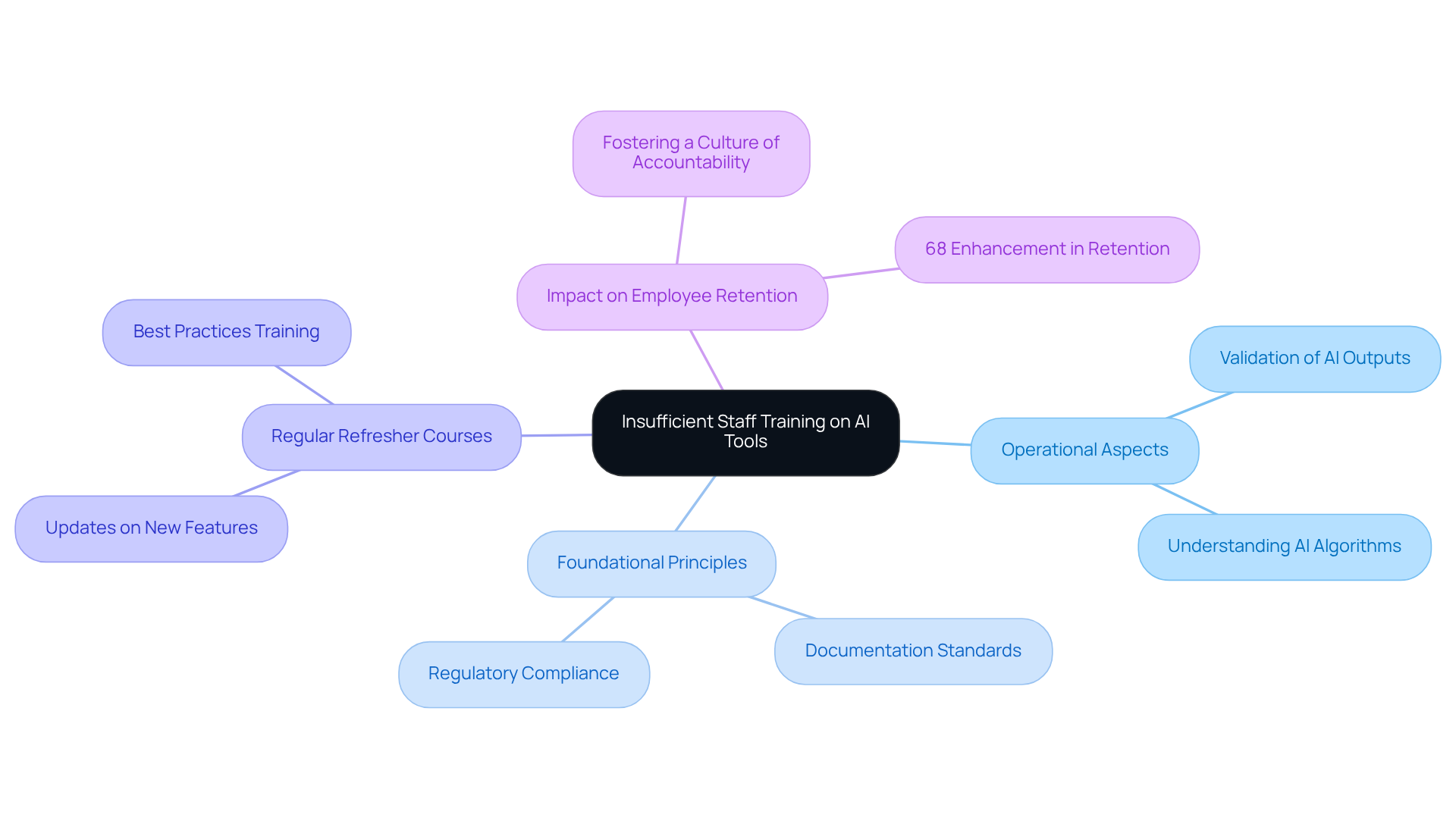 The central node represents the main issue of insufficient training, while the branches show different aspects that contribute to effective training. Each point highlights how training can improve staff performance and patient outcomes. The central node represents the main issue of insufficient training, while the branches show different aspects that contribute to effective training. Each point highlights how training can improve staff performance and patient outcomes.