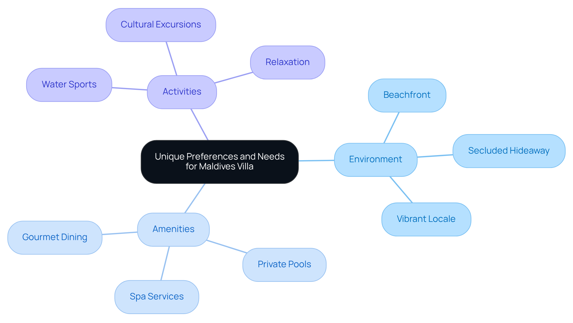 This mindmap helps you visualize the different aspects to consider when booking your villa. Start at the center with your preferences, then explore each branch to see specific options that match your ideal getaway.
