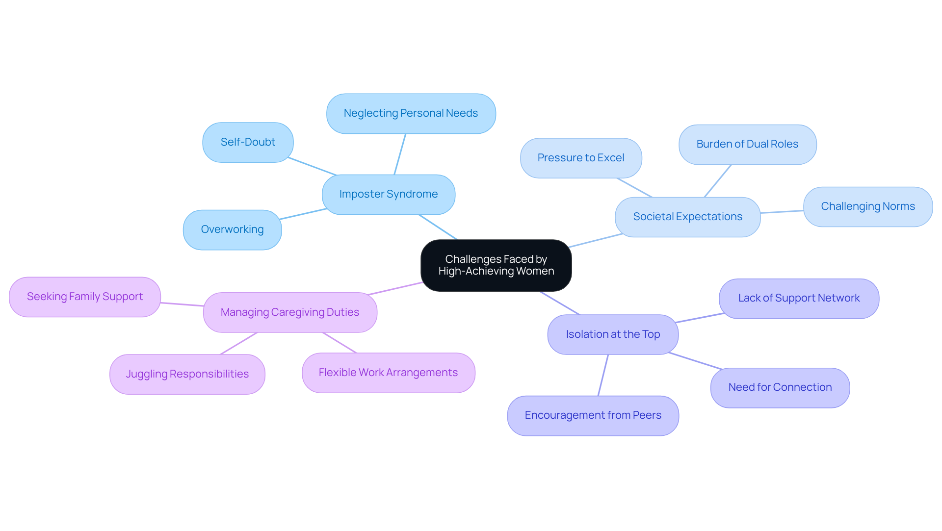 The central node represents the main theme, while each branch highlights a specific challenge. Follow the branches to explore deeper issues and potential solutions related to work-life balance. The central node represents the main theme, while each branch highlights a specific challenge. Follow the branches to explore deeper issues and potential solutions related to work-life balance.
