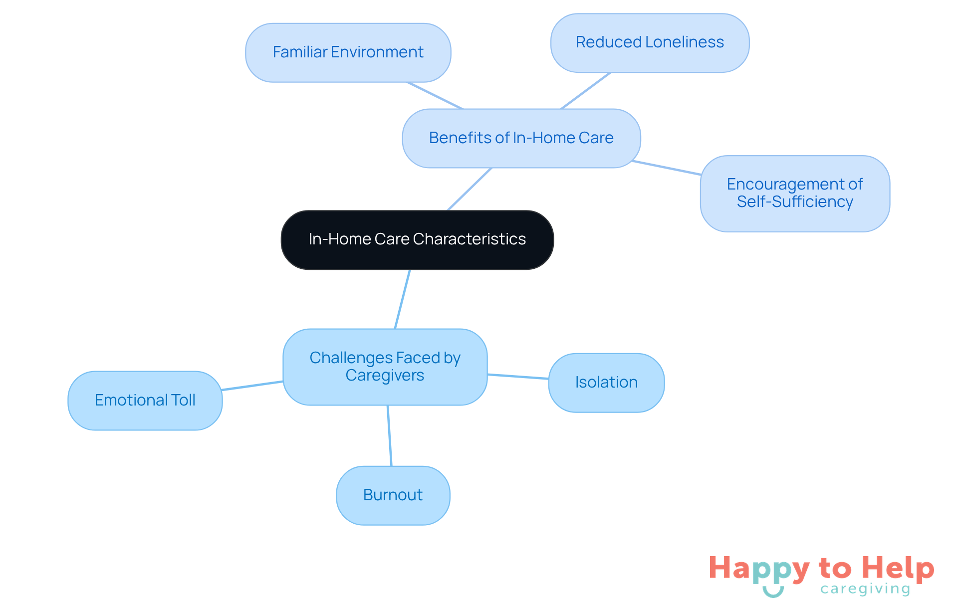 The central node represents the overall topic of in-home care. The branches show the challenges caregivers face and the benefits of in-home care, helping you see how they relate to each other.