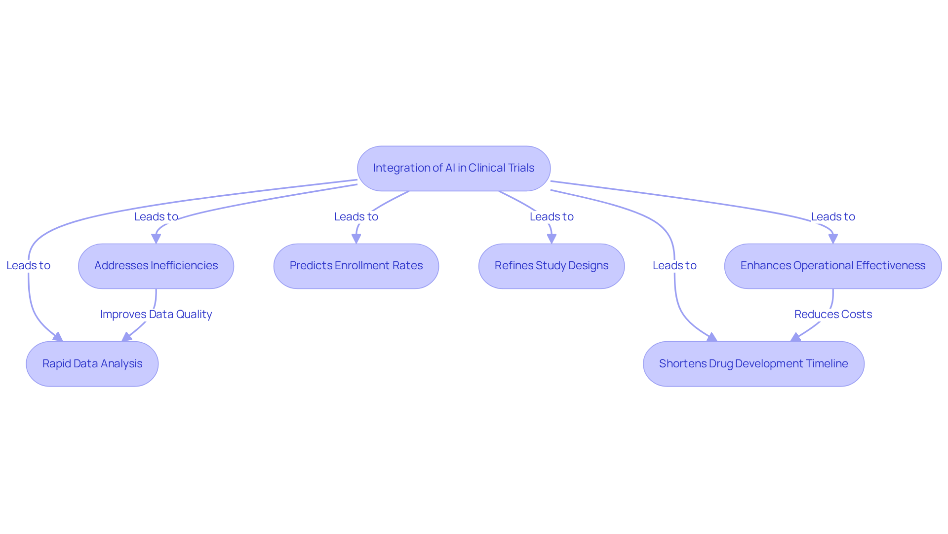 This flowchart illustrates how integrating AI into clinical trials leads to various benefits. Each box represents a key advantage, and the arrows show how these advantages connect to improve the overall process of drug development. This flowchart illustrates how integrating AI into clinical trials leads to various benefits. Each box represents a key advantage, and the arrows show how these advantages connect to improve the overall process of drug development.