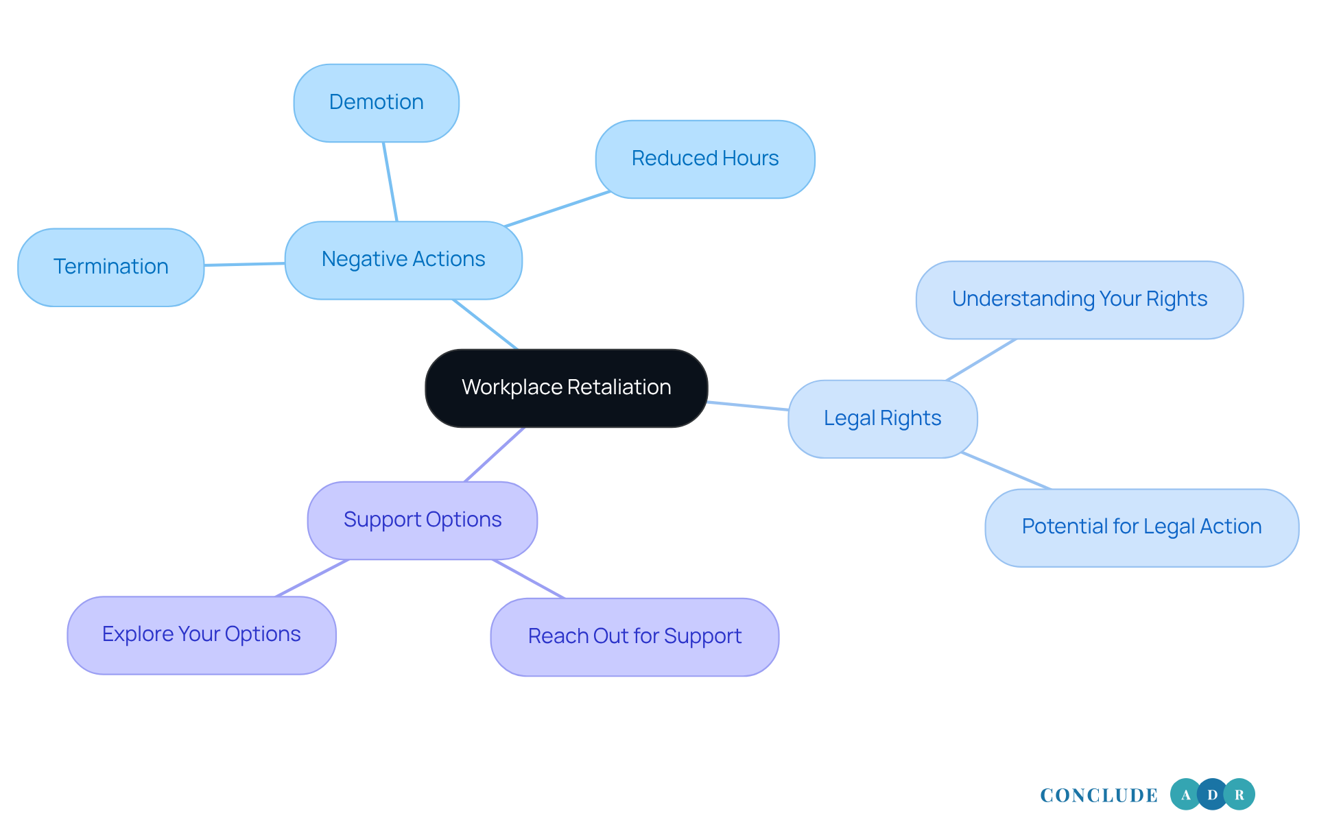 The center shows the main topic of workplace retaliation, and the branches illustrate the different aspects you should know about, including what actions might be taken against you and how to seek help. The center shows the main topic of workplace retaliation, and the branches illustrate the different aspects you should know about, including what actions might be taken against you and how to seek help.
