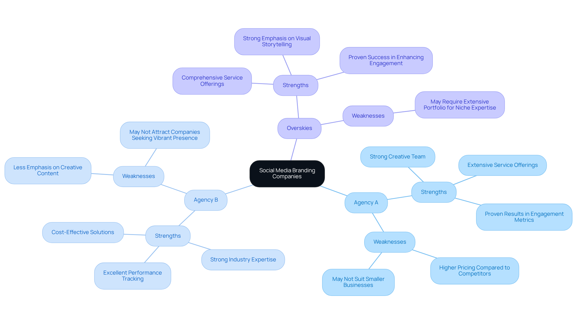 This mindmap shows the strengths and weaknesses of three leading social media branding agencies. Start at the center with the main topic, then explore each agency's unique attributes by following the branches. The strengths highlight what each agency does well, while the weaknesses point out potential drawbacks. This mindmap shows the strengths and weaknesses of three leading social media branding agencies. Start at the center with the main topic, then explore each agency's unique attributes by following the branches. The strengths highlight what each agency does well, while the weaknesses point out potential drawbacks.