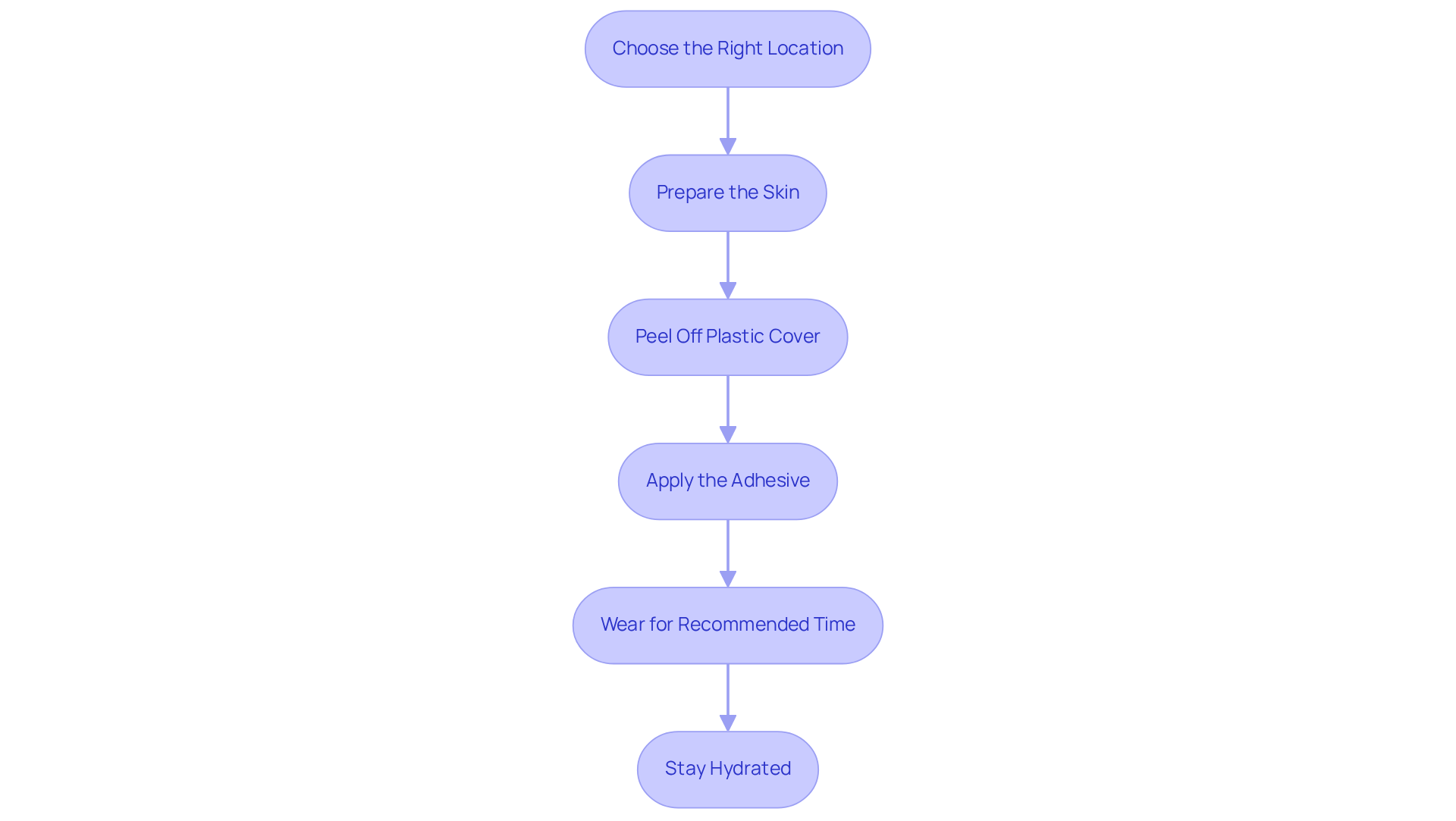 Each box represents a step in the application process. Follow the arrows to see how to apply the patches correctly, ensuring you get the best results for your well-being. Each box represents a step in the application process. Follow the arrows to see how to apply the patches correctly, ensuring you get the best results for your well-being.