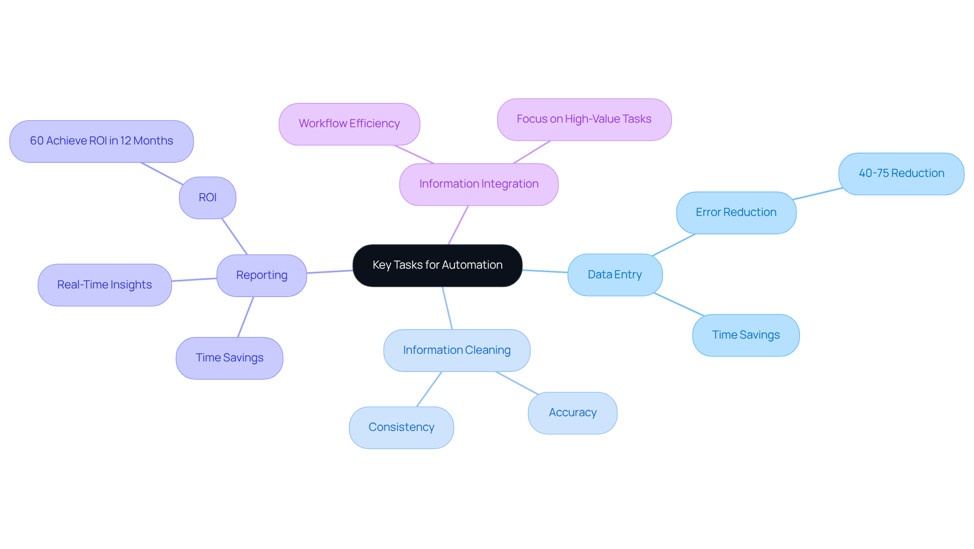 The central node represents the main theme of automation tasks. Each branch shows a specific task, and the sub-branches highlight the benefits and metrics associated with that task. This helps visualize how automation can improve efficiency and reduce errors.