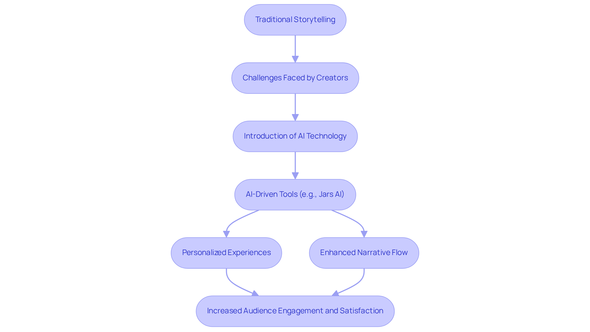 Follow the arrows to see how traditional storytelling evolves with AI technology, leading to more engaging and personalized narratives.
