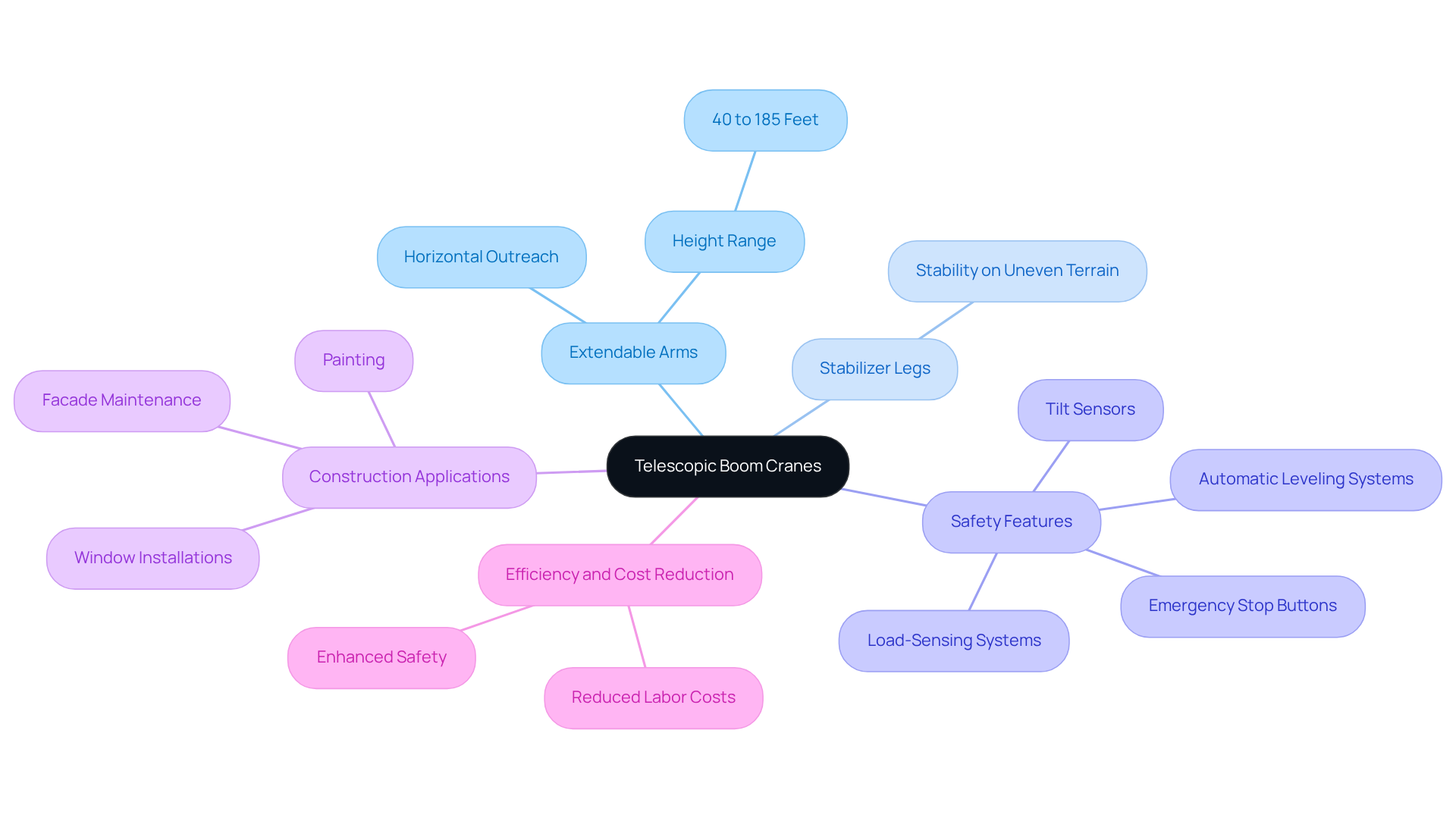 The central node represents telescopic boom cranes, with branches showing their features and advantages. Each branch highlights a specific aspect, making it easy to understand how these cranes enhance construction efficiency and safety.
