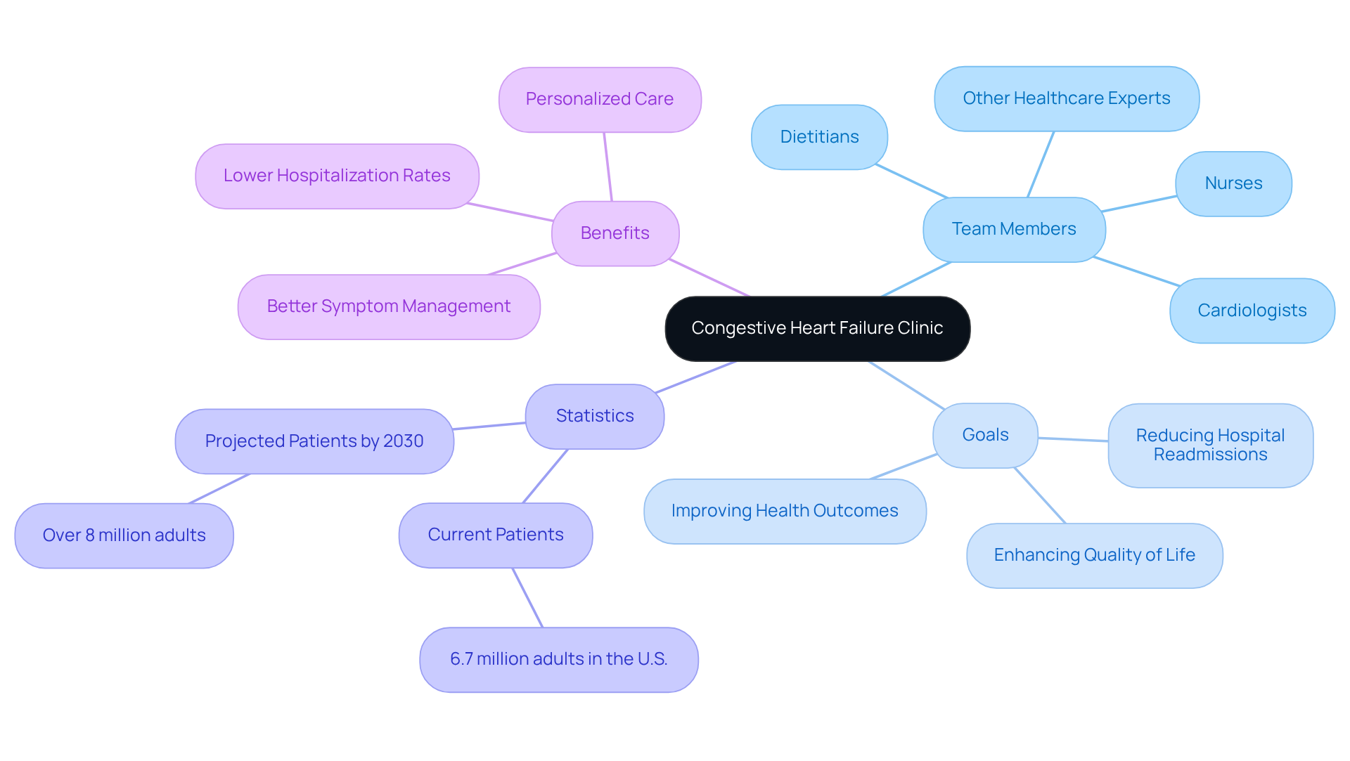 The central node represents the clinic, while branches show different aspects like the team involved, goals of the clinic, important statistics, and the benefits of specialized care. Follow the branches to understand how each part contributes to the overall mission of the clinic.