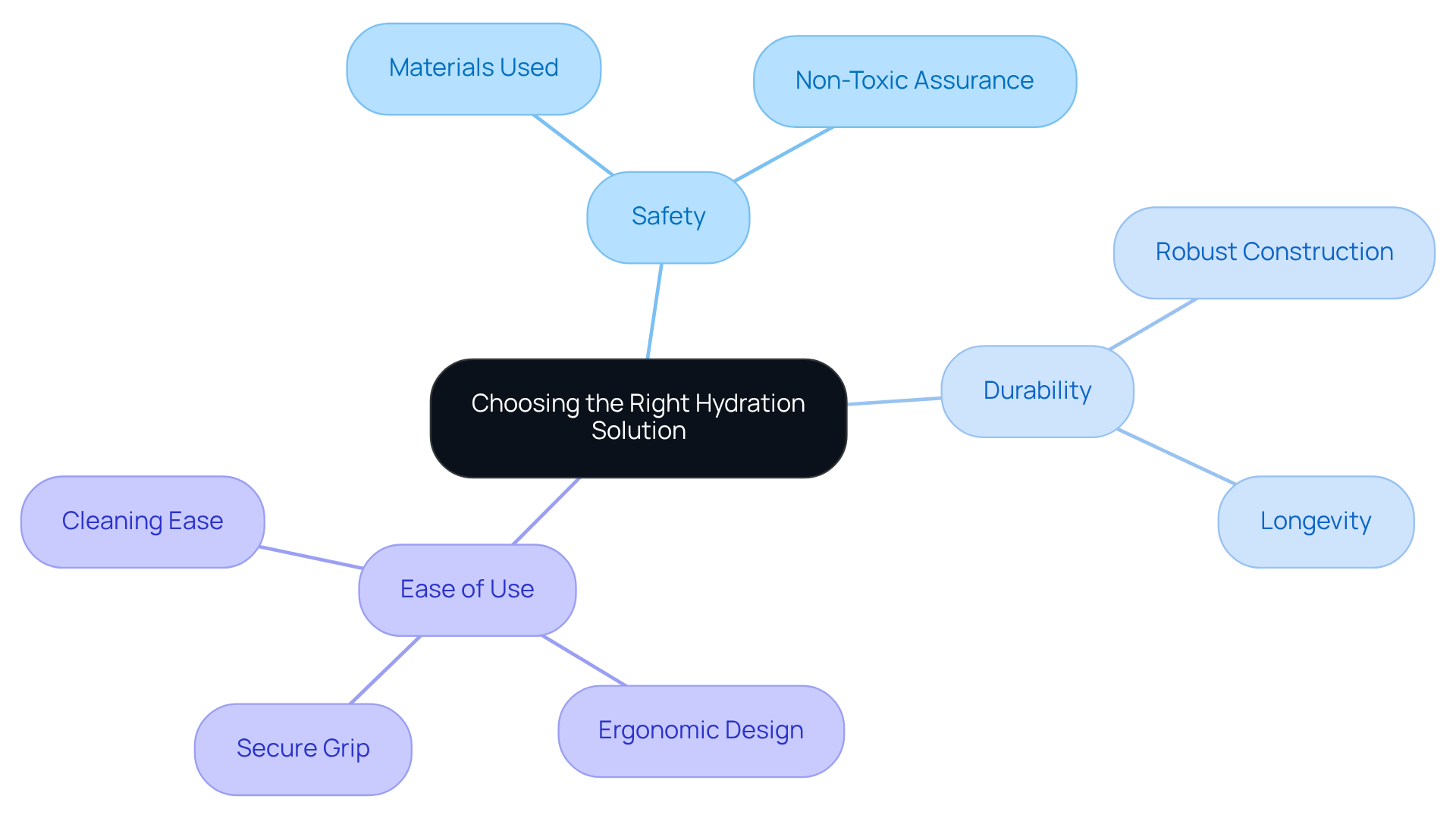 This mindmap helps you explore the key factors in choosing hydration solutions for kids. Start at the center with the main topic, then follow the branches to see how safety, durability, and ease of use break down into specific considerations. This mindmap helps you explore the key factors in choosing hydration solutions for kids. Start at the center with the main topic, then follow the branches to see how safety, durability, and ease of use break down into specific considerations.