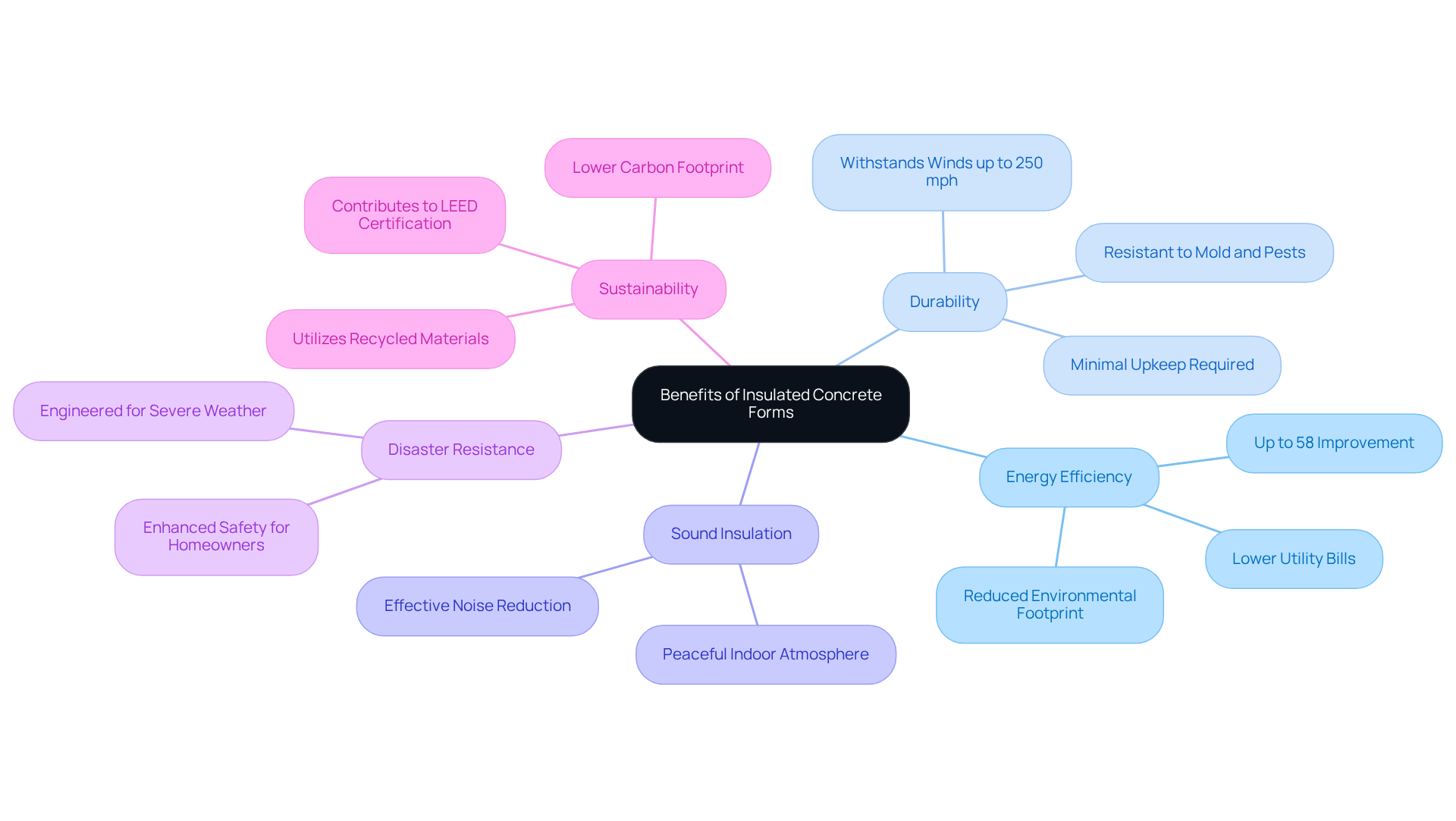 The central node represents the overall benefits of ICFs, while each branch highlights a specific advantage. Follow the branches to explore how each benefit contributes to better home construction.