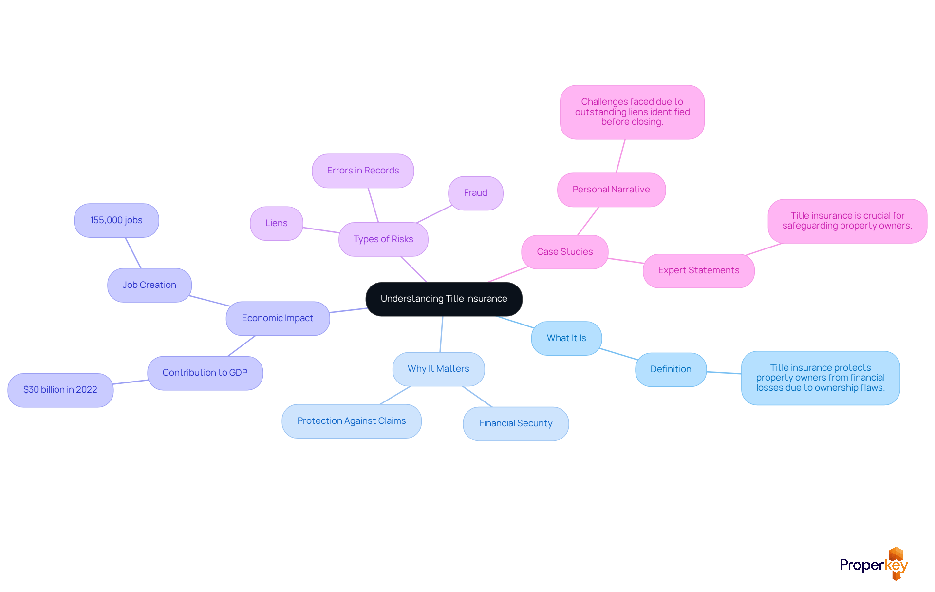 This mindmap helps you explore the key aspects of title insurance. Start at the center with the main idea, then follow the branches to see what title insurance is, why it matters, its economic impact, the risks it covers, and real-life examples that illustrate its importance.