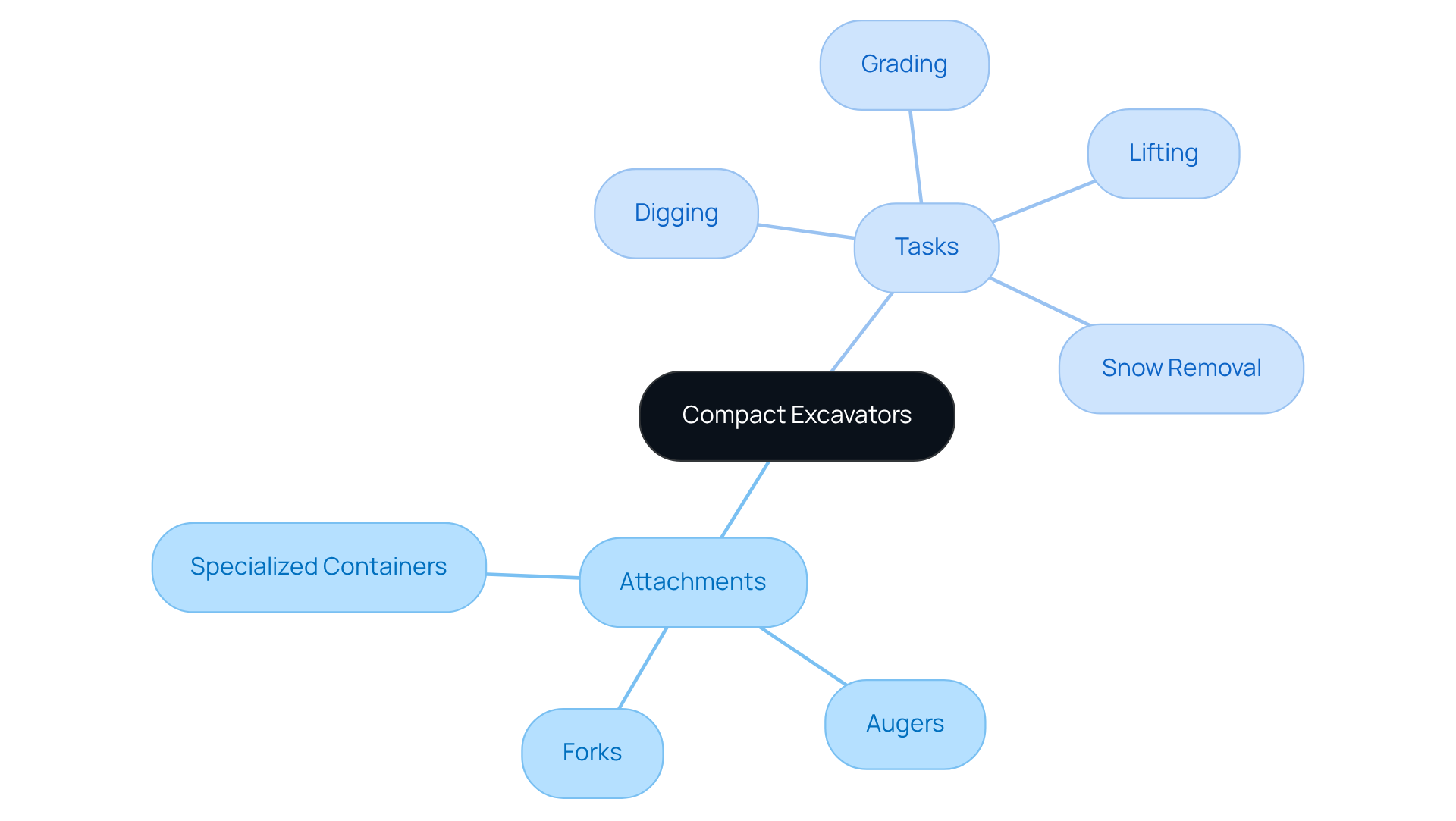 The center shows the main topic of compact excavators. The branches illustrate the various attachments that can be used and the tasks these machines can perform, highlighting their versatility in construction projects. The center shows the main topic of compact excavators. The branches illustrate the various attachments that can be used and the tasks these machines can perform, highlighting their versatility in construction projects.