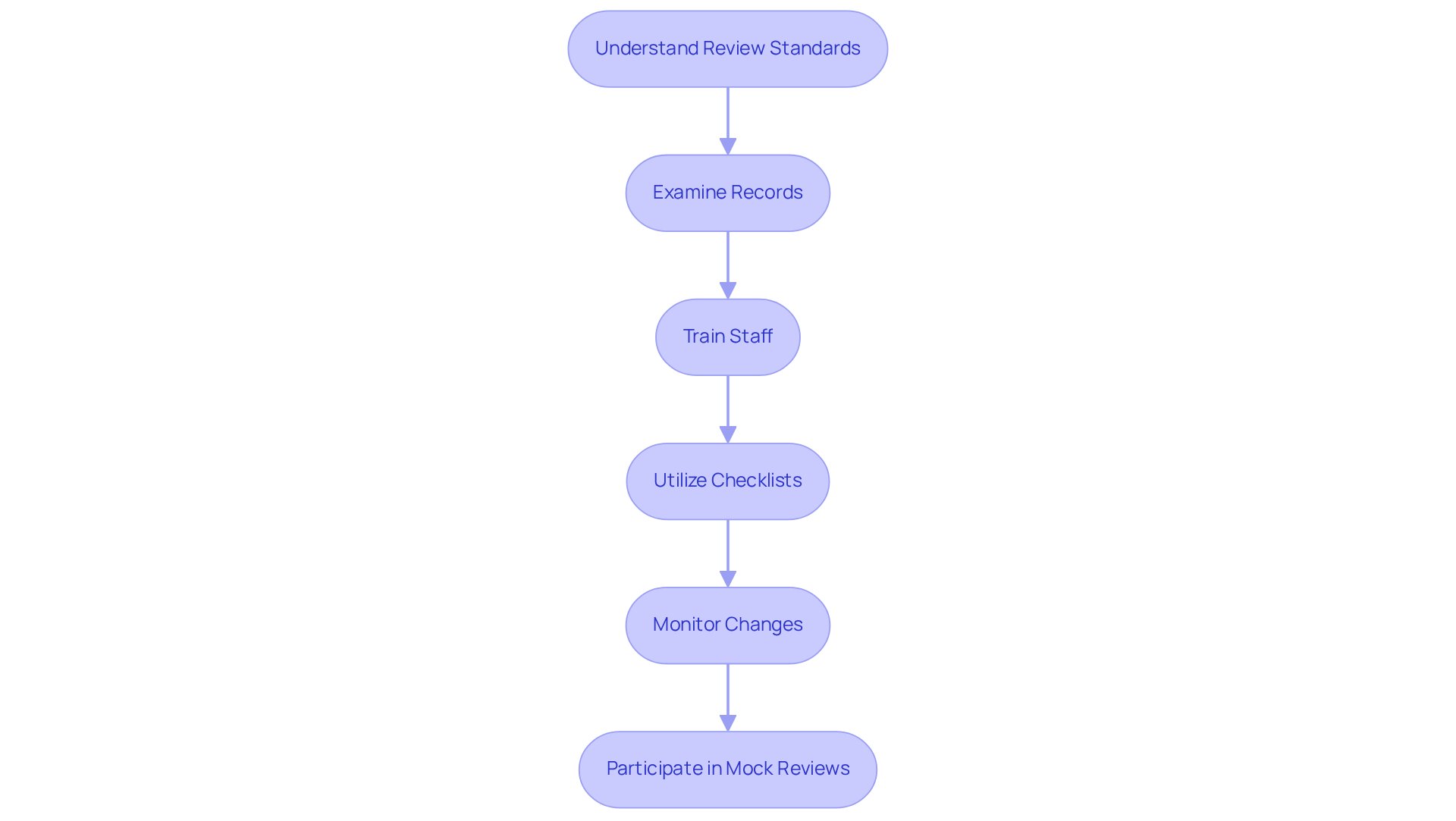 Each box represents a crucial step in preparing for payer audits. Follow the arrows to see how each action builds on the previous one, leading to better compliance and reduced risk of denials.