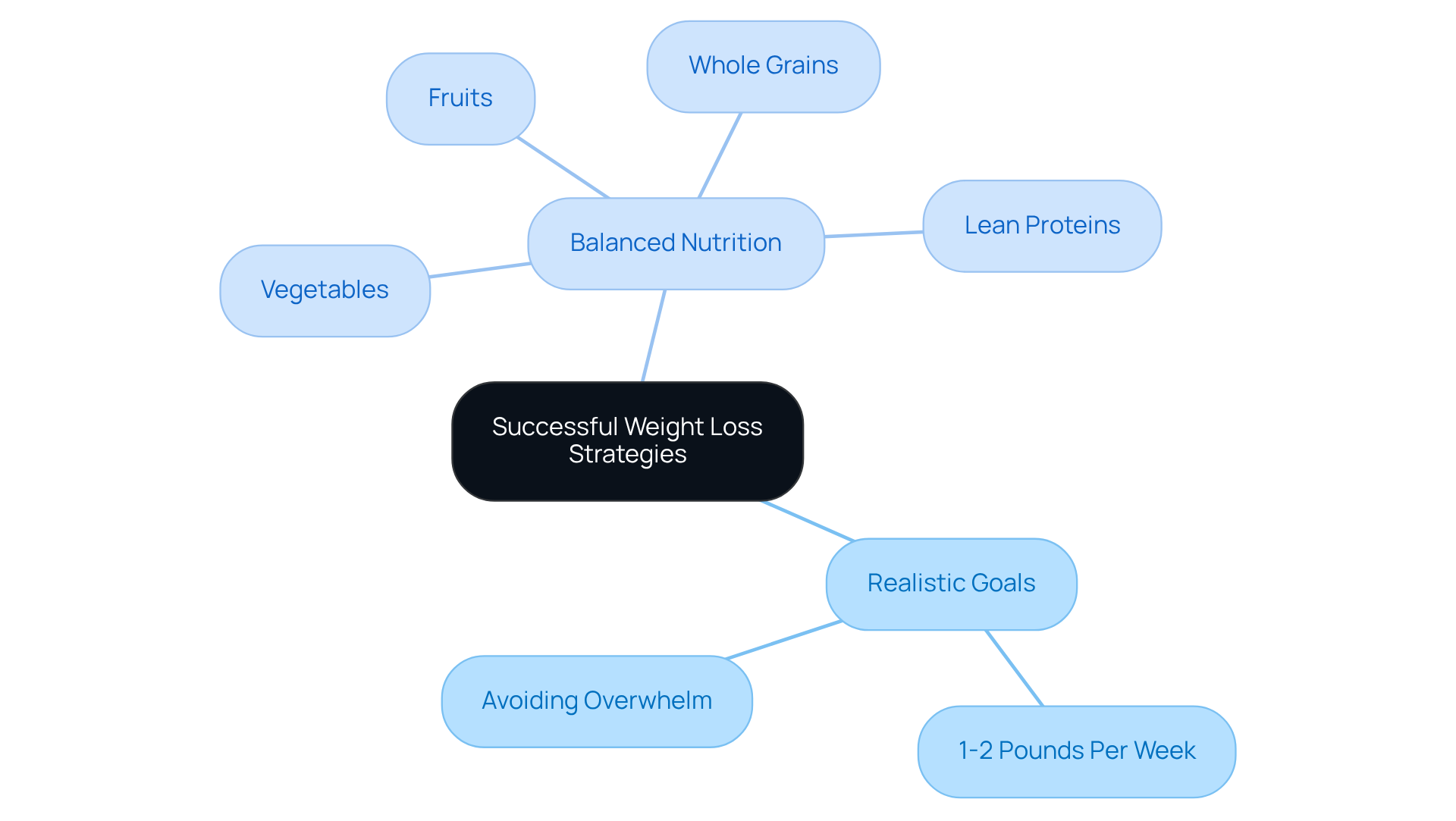 The center represents the overall goal of successful weight loss. The branches show how to achieve this through realistic goals and [[[[[[[[[[[balanced nutrition](https://25newsnow.com/video/2026/01/01/setting-healthy-weight-loss-goals-2026)](https://25newsnow.com/video/2026/01/01/setting-healthy-weight-loss-goals-2026)](https://25newsnow.com/video/2026/01/01/setting-healthy-weight-loss-goals-2026)](https://25newsnow.com/video/2026/01/01/setting-healthy-weight-loss-goals-2026)](https://25newsnow.com/video/2026/01/01/setting-healthy-weight-loss-goals-2026)](https://25newsnow.com/video/2026/01/01/setting-healthy-weight-loss-goals-2026)](https://25newsnow.com/video/2026/01/01/setting-healthy-weight-loss-goals-2026)](https://25newsnow.com/video/2026/01/01/setting-healthy-weight-loss-goals-2026)](https://25newsnow.com/video/2026/01/01/setting-healthy-weight-loss-goals-2026)](https://25newsnow.com/video/2026/01/01/setting-healthy-weight-loss-goals-2026)](https://25newsnow.com/video/2026/01/01/setting-healthy-weight-loss-goals-2026), with specific actions listed under each category.