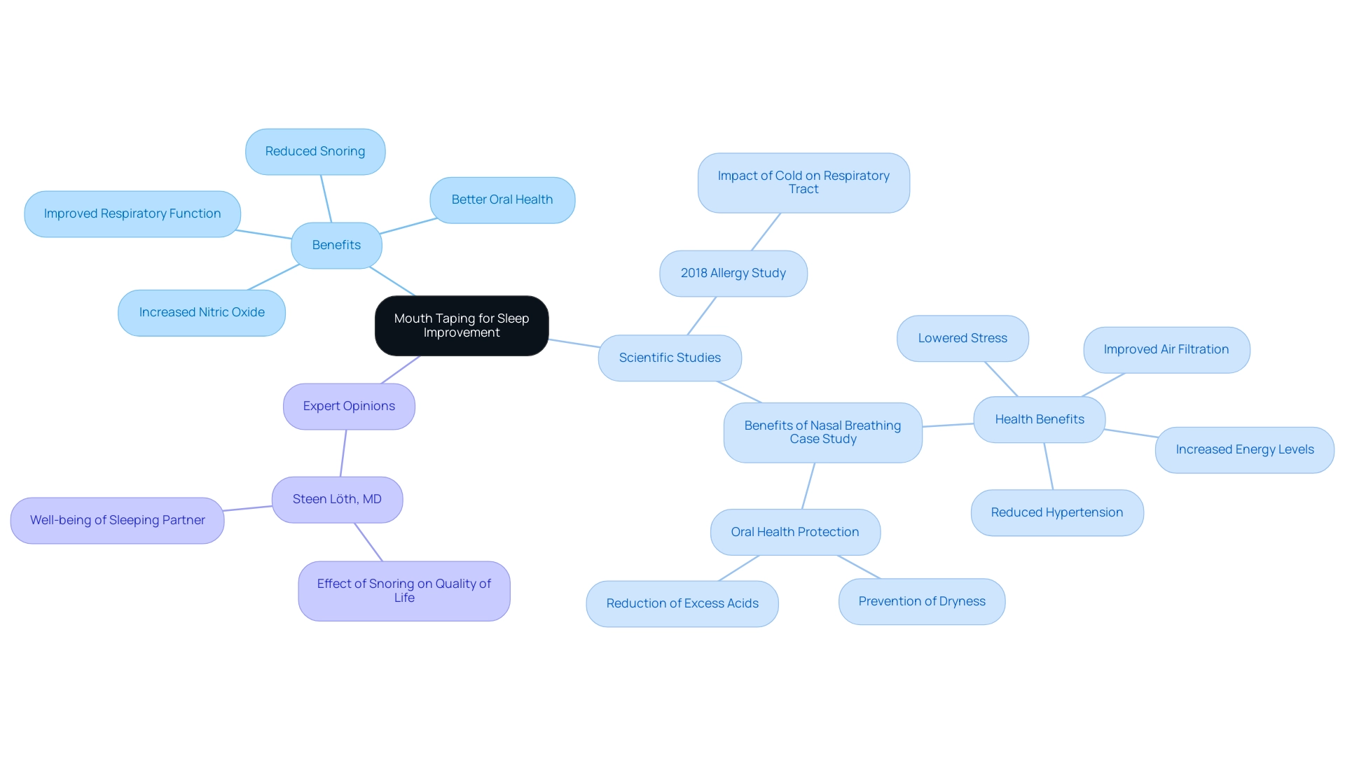 The central node represents mouth taping; branches depict the benefits, scientific studies, and expert opinions, with different colors for each category.