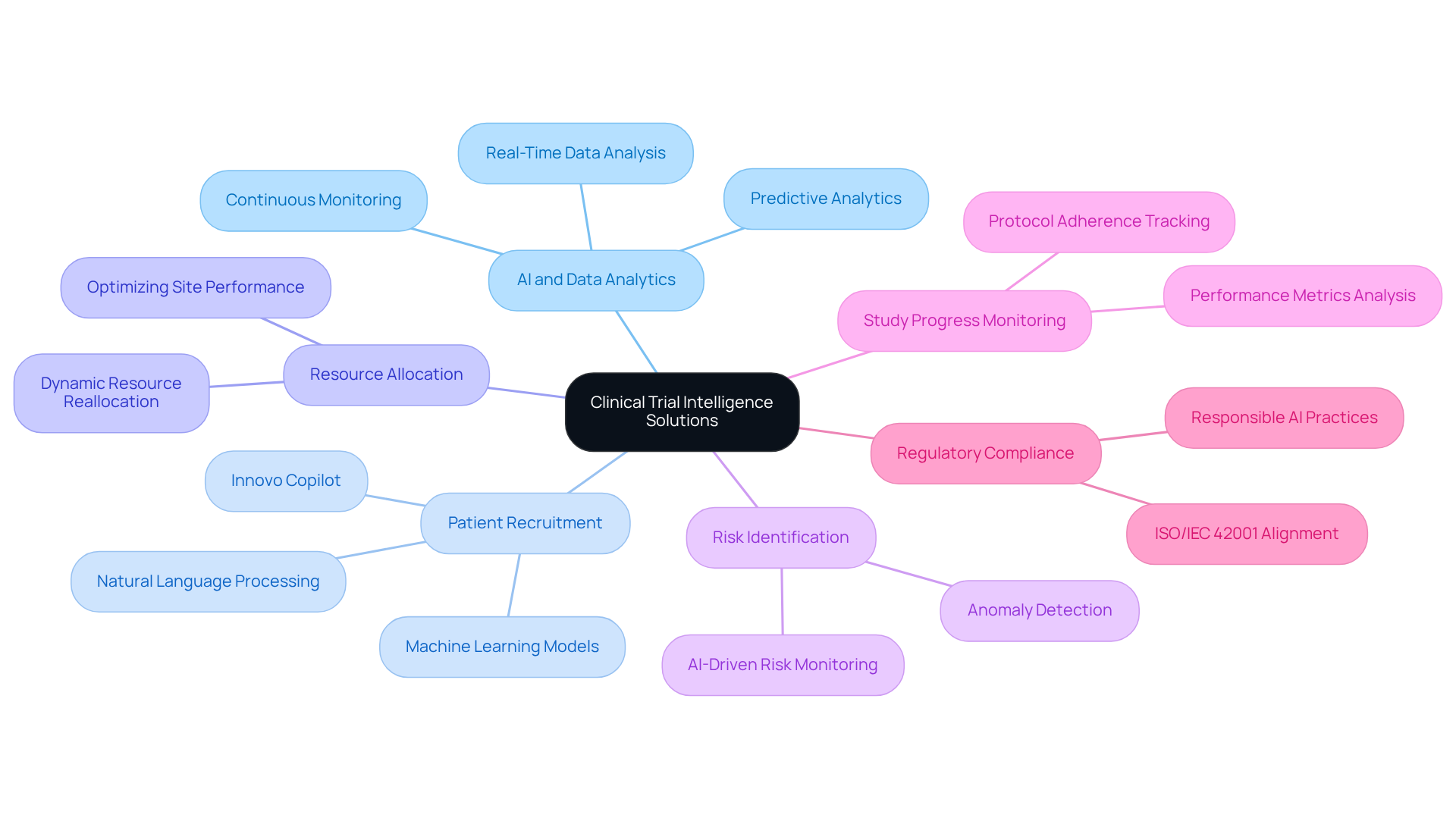 The center represents the main topic of clinical trial intelligence solutions. Each branch shows a different aspect of how these solutions improve clinical research, and the sub-branches provide specific examples or tools related to those aspects.