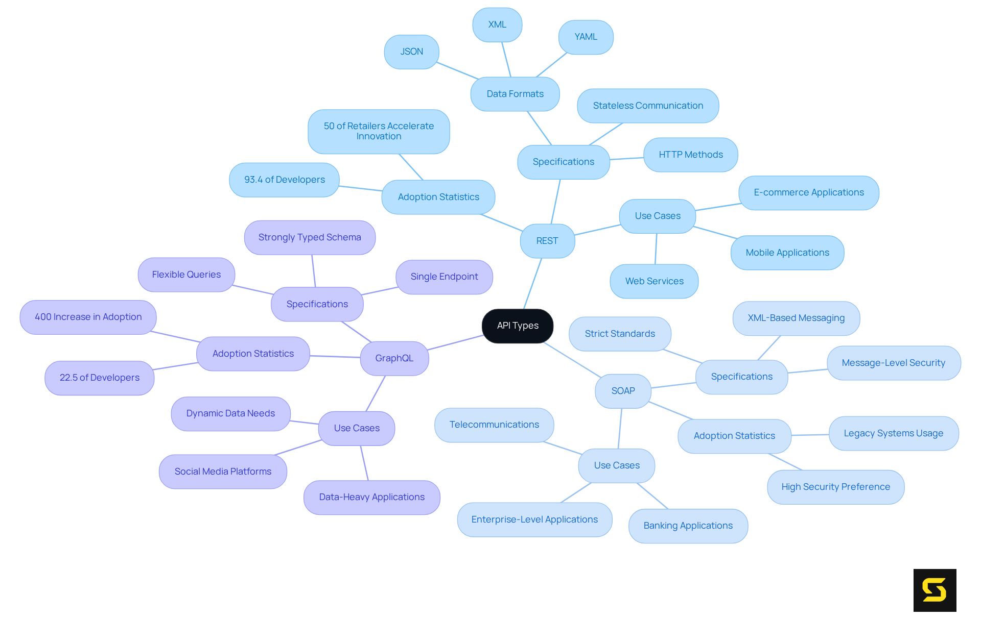 The central node represents the main topic of API types. Each branch shows a specific API type, with further details on its features and use cases. The colors help differentiate between the types, making it visually engaging and easy to understand. The central node represents the main topic of API types. Each branch shows a specific API type, with further details on its features and use cases. The colors help differentiate between the types, making it visually engaging and easy to understand.