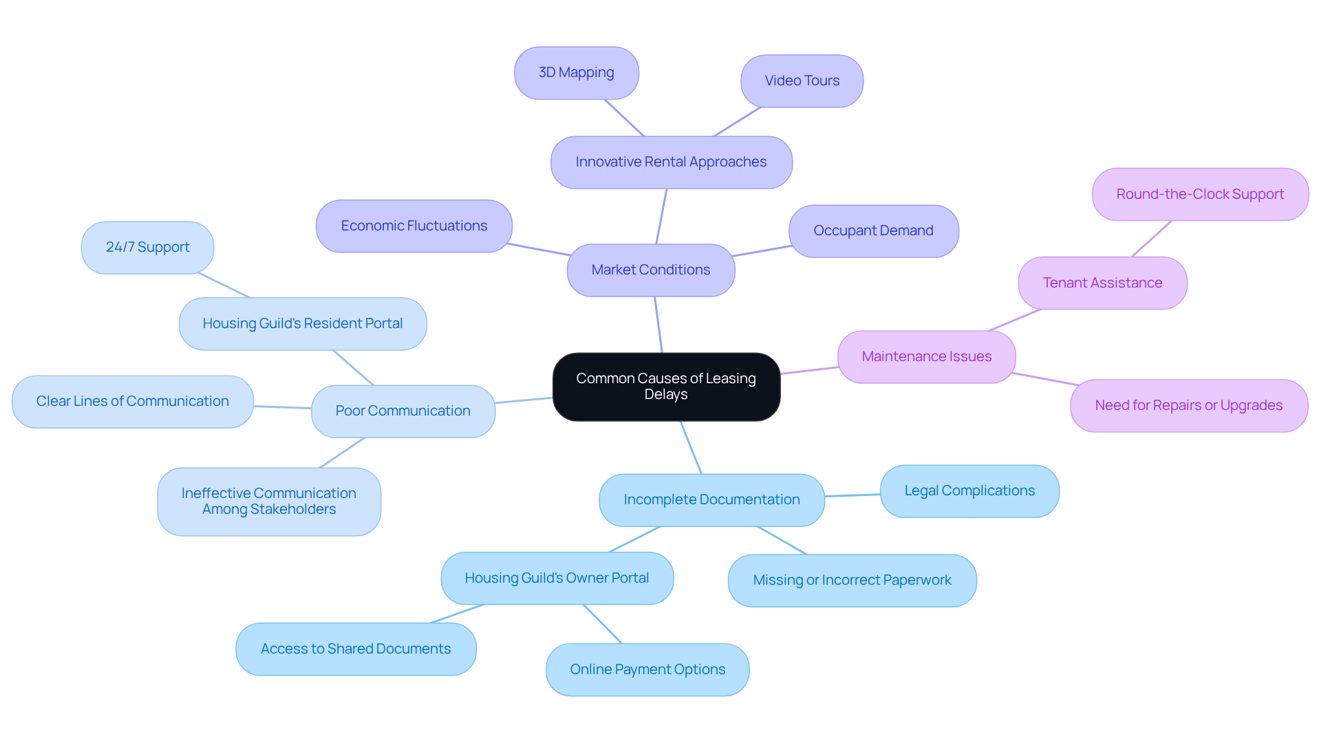 The central node represents the main topic, while the branches show the different factors that can cause delays in leasing. Each factor has its own details that explain why it matters, helping you see the bigger picture of what can slow down the leasing process.