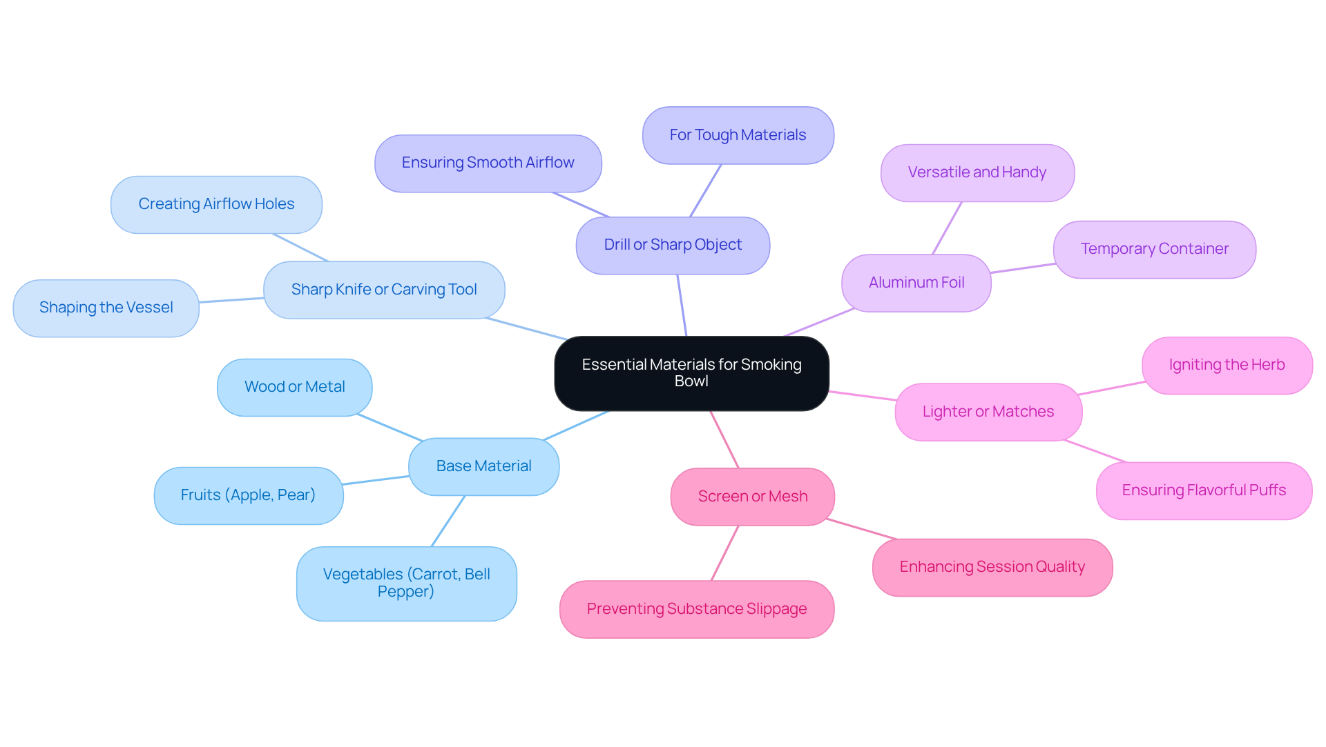 The center shows the main idea of creating a smoking bowl, and each branch represents a material needed. Follow the branches to learn about each item's role in enhancing your smoking experience. The center shows the main idea of creating a smoking bowl, and each branch represents a material needed. Follow the branches to learn about each item's role in enhancing your smoking experience.