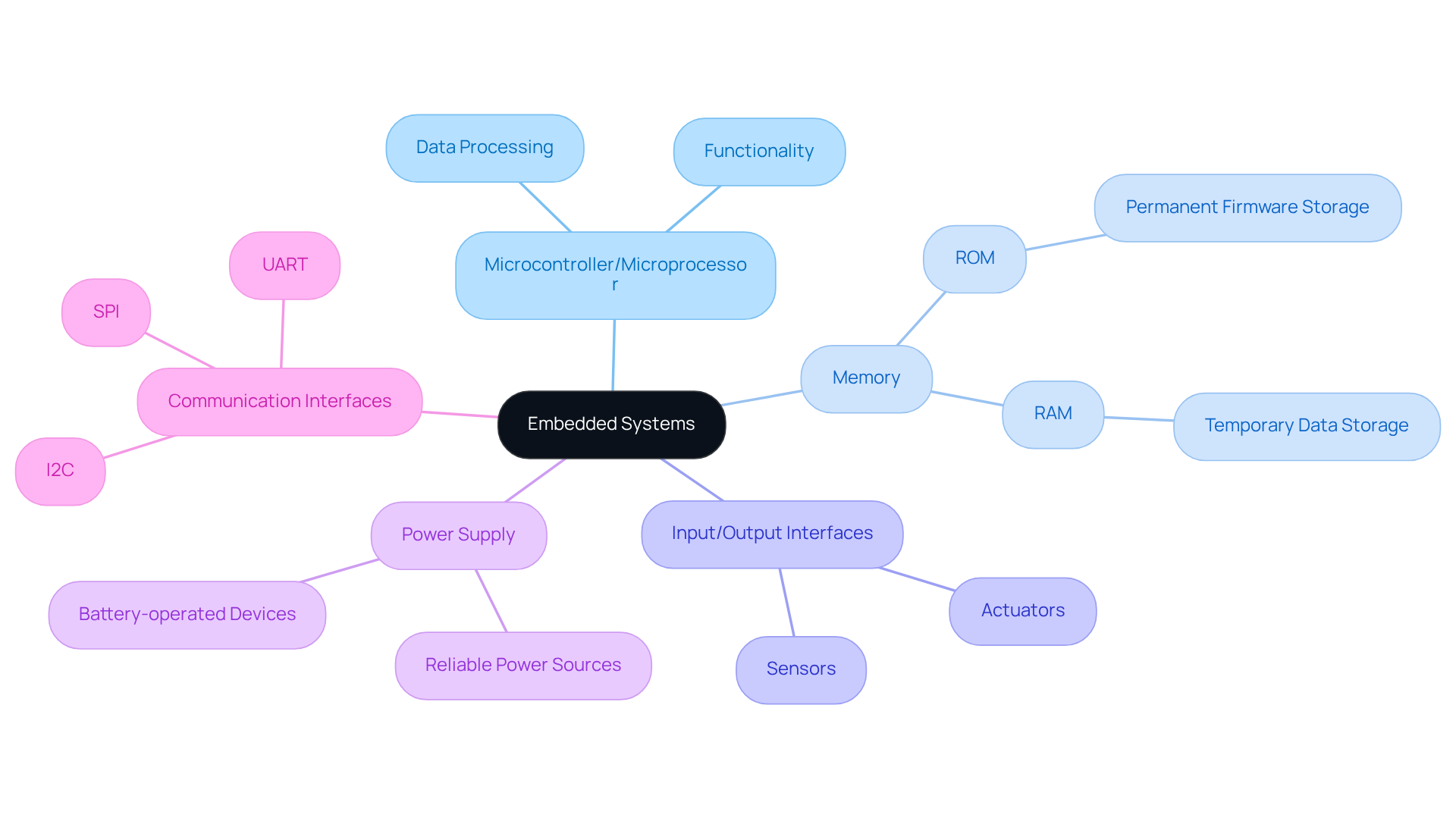 The center represents the main topic of embedded systems, while the branches show the essential components that make up these systems. Each color-coded branch helps you identify different areas of focus.