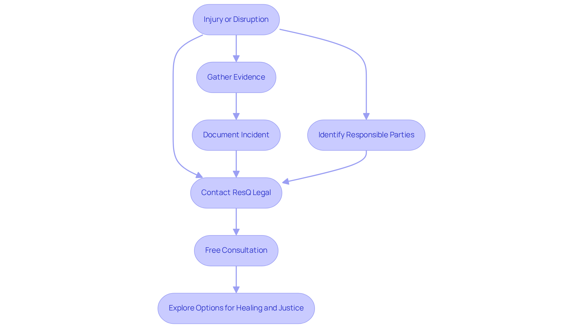 This flowchart guides you through the process of seeking legal help after an aviation incident. Start at the top and follow the arrows to see what steps to take next, from gathering evidence to contacting ResQ Legal for assistance.