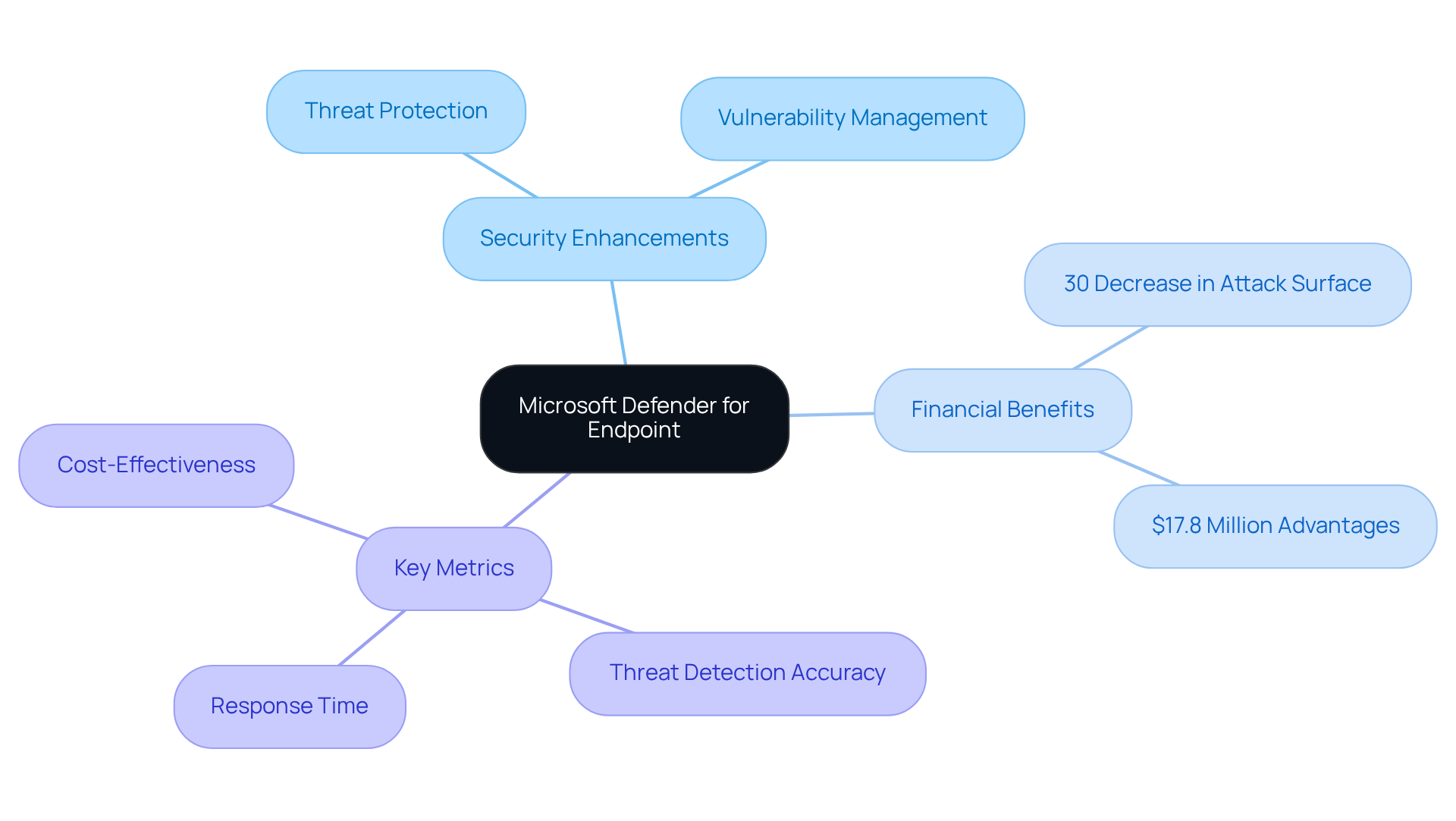 The central node represents Microsoft Defender, with branches showing its benefits and metrics. Each branch highlights important aspects of how Defender secures remote work environments, making it easy to see the connections and key points.