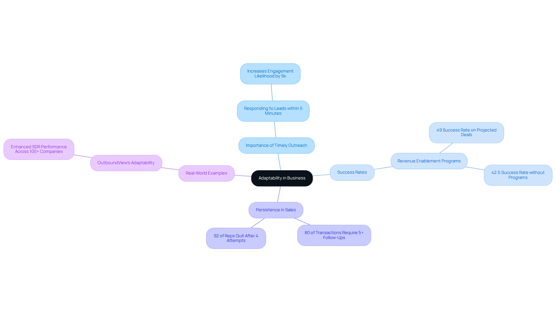 The central node represents the main concept of adaptability. Each branch highlights a critical aspect related to it, including statistics and examples that show how adaptability can lead to success in business. The central node represents the main concept of adaptability. Each branch highlights a critical aspect related to it, including statistics and examples that show how adaptability can lead to success in business.