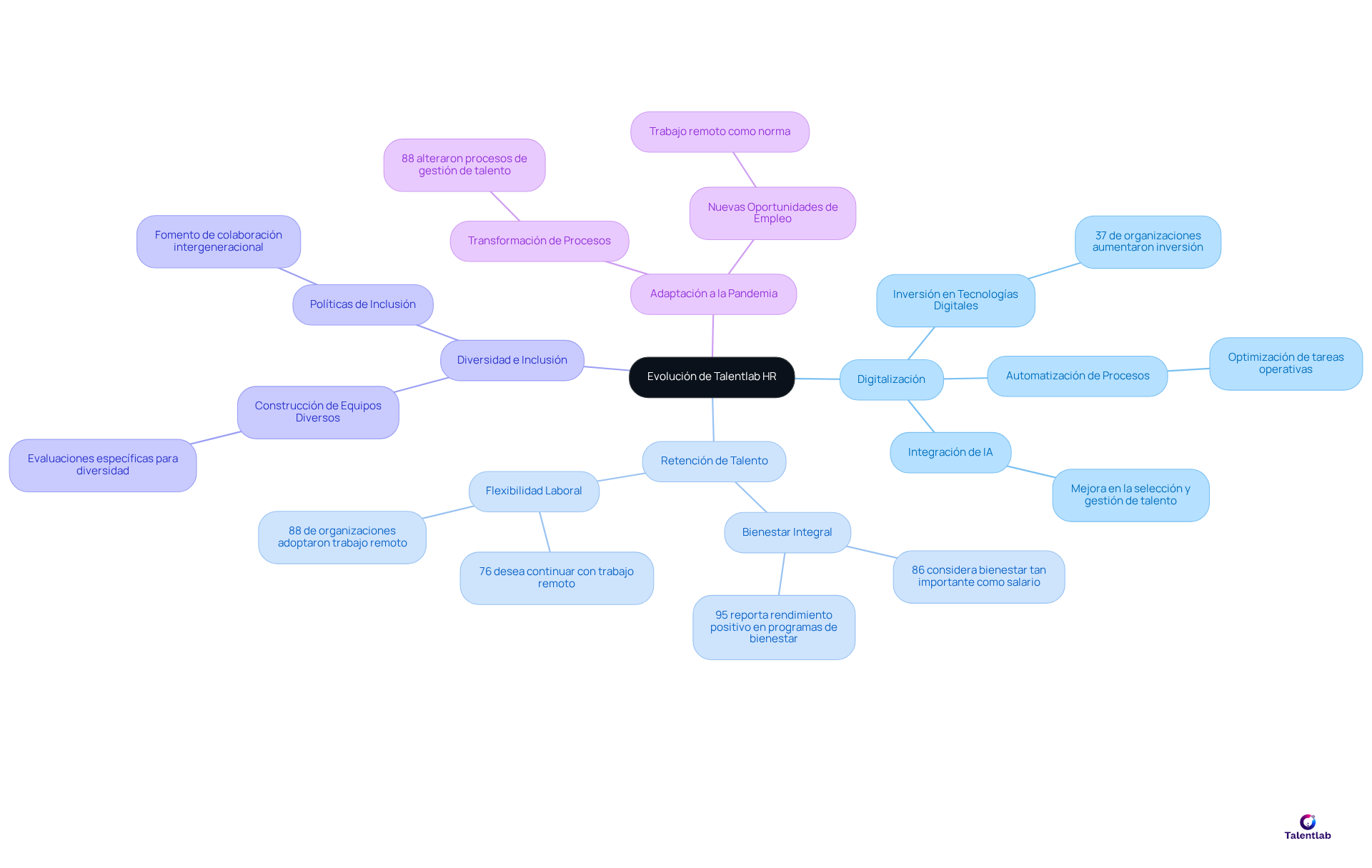 El nodo central representa la evolución de Talentlab HR, y las ramas muestran los diferentes aspectos que han influido en su desarrollo. Cada color y rama te ayudará a entender cómo se conectan estos temas entre sí.
