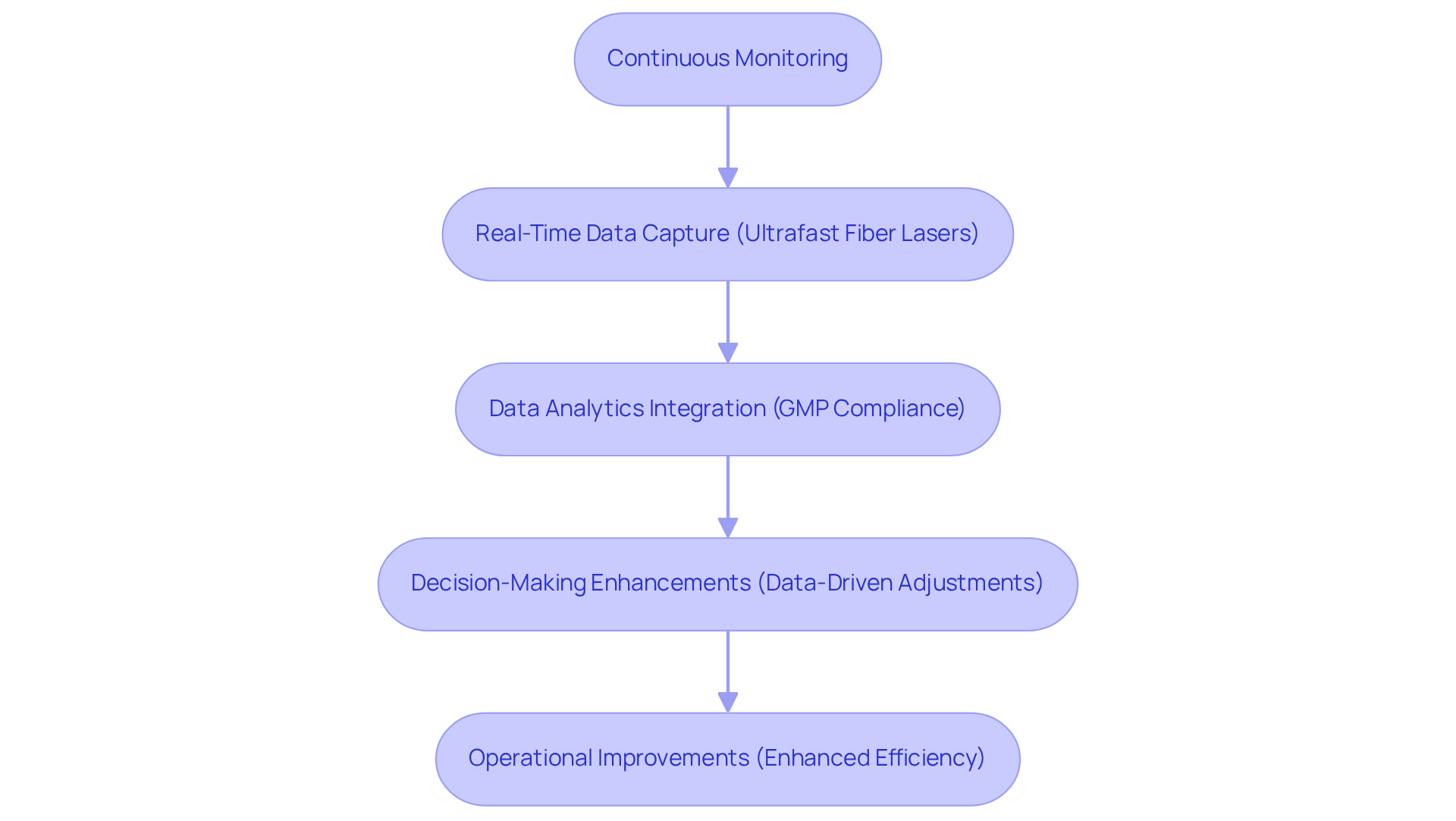 This flowchart illustrates the steps involved in ensuring continuous monitoring and real-time data capture. Each box represents a key stage in the process, showing how they connect to enhance product quality and compliance. Follow the arrows to see how each step builds on the previous one, leading to improved operational efficiency. This flowchart illustrates the steps involved in ensuring continuous monitoring and real-time data capture. Each box represents a key stage in the process, showing how they connect to enhance product quality and compliance. Follow the arrows to see how each step builds on the previous one, leading to improved operational efficiency.