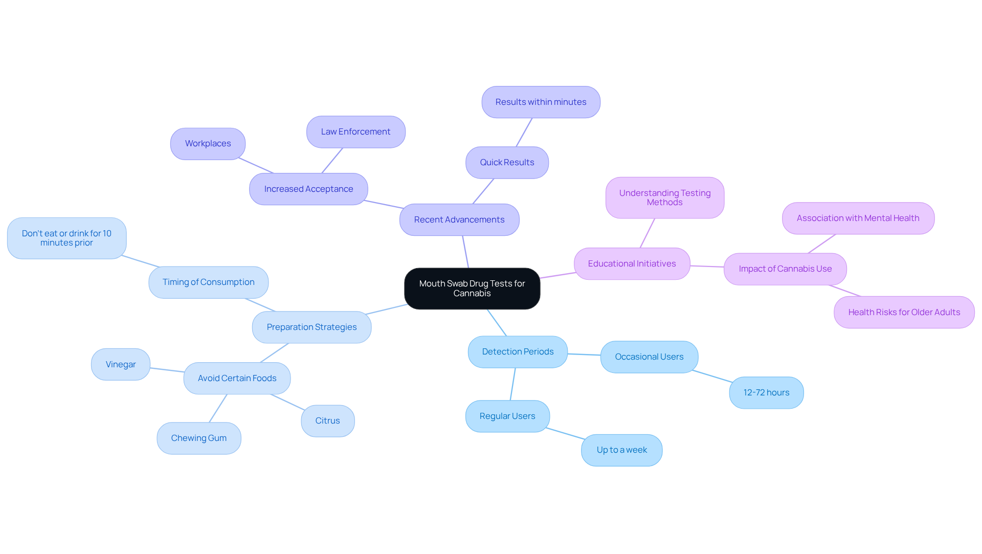 The central node represents the main topic, and branches show related subtopics. Follow the branches to explore different aspects of mouth swab drug testing, from detection periods to preparation tips.