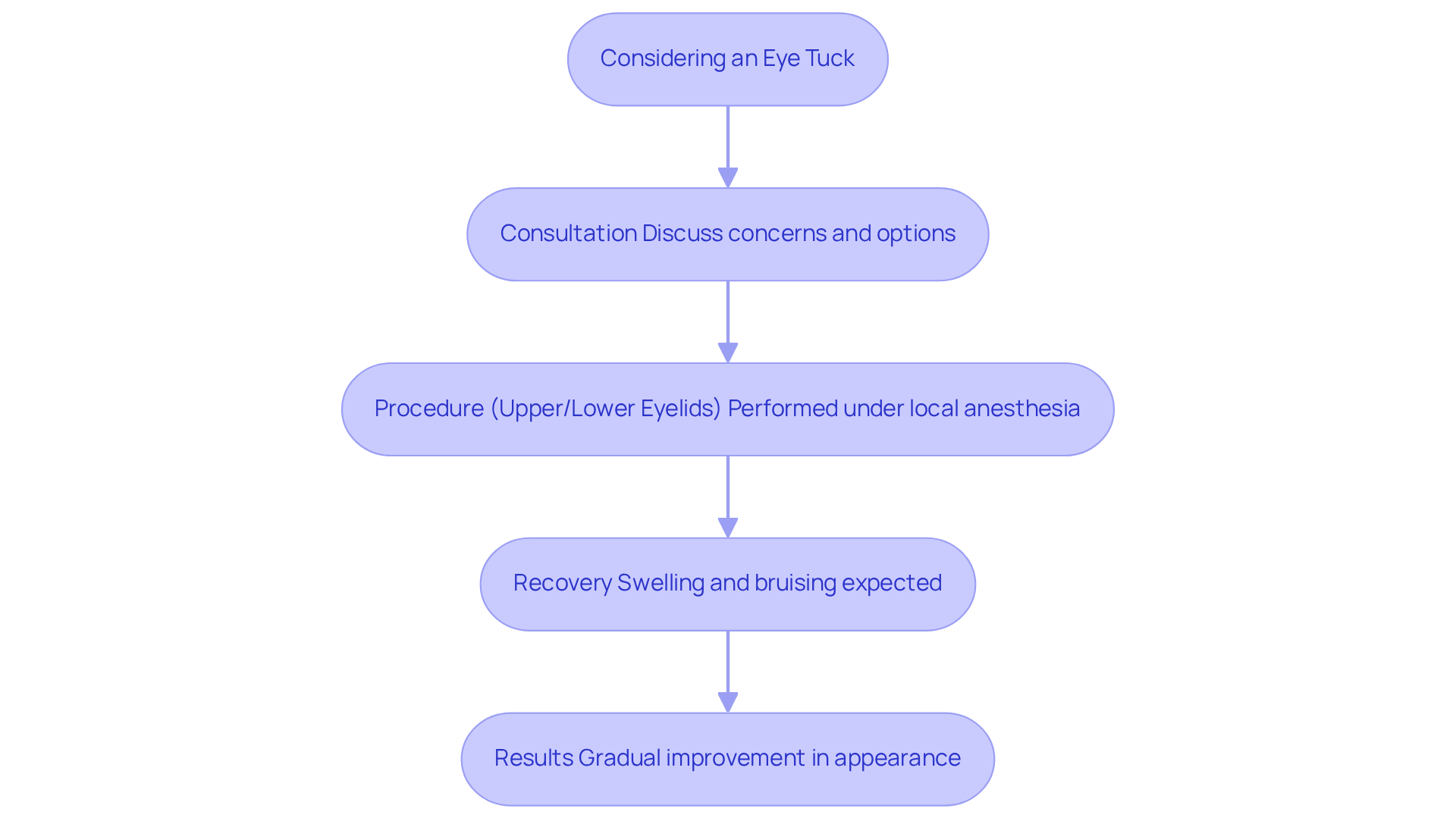 Follow the arrows to see the journey of an eye tuck, starting from your initial thoughts to the final results. Each box represents a key step in the process.